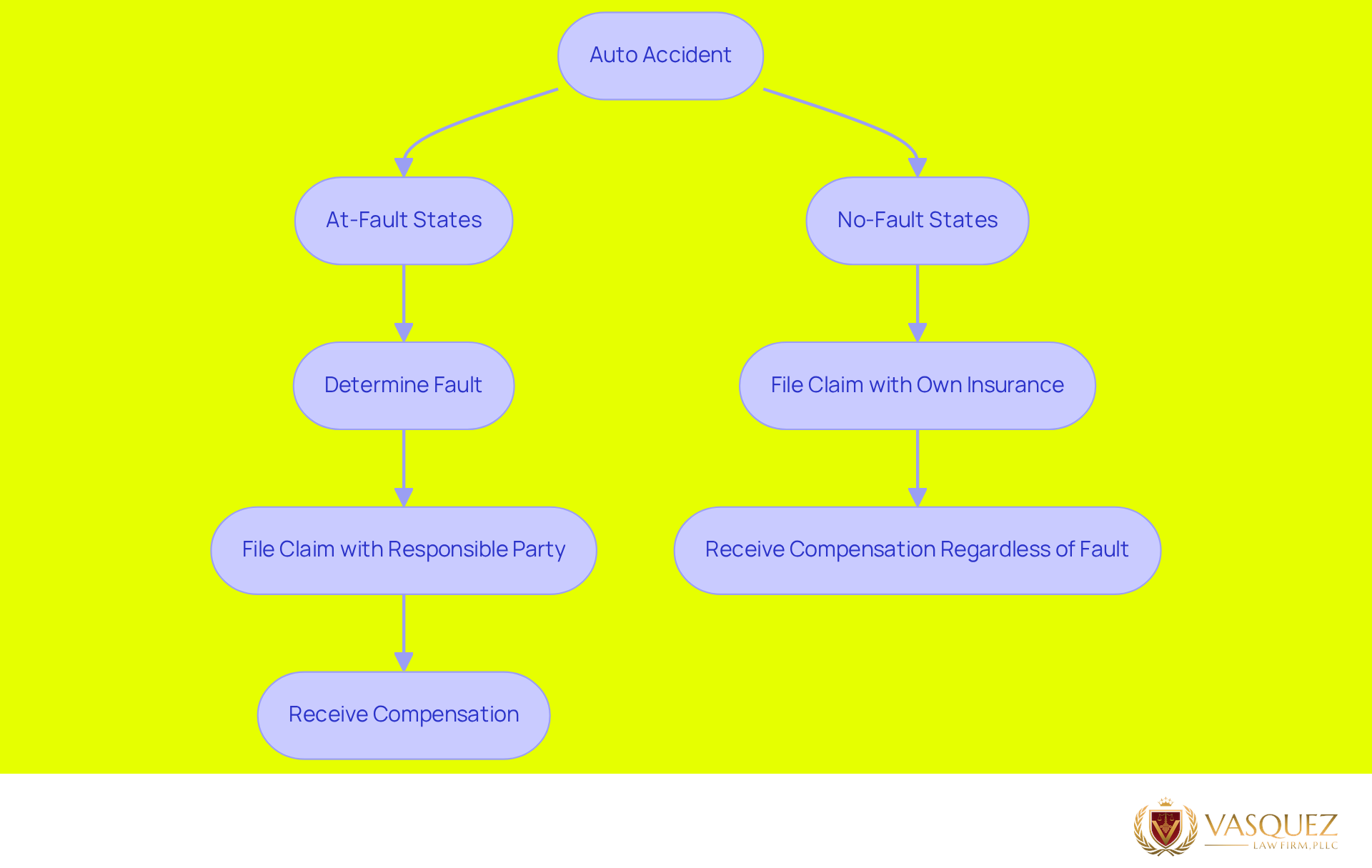 This flowchart helps you visualize the steps to take after an auto accident. Follow the paths to see how claims are handled differently in at-fault states like North Carolina compared to no-fault states. Each box represents a step in the process, guiding you through what to expect depending on the state laws.