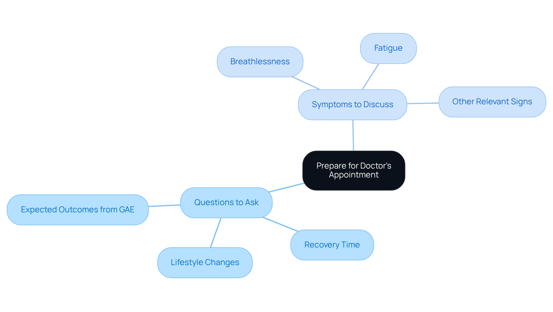 The center represents your preparation for the appointment, with branches showing the questions you should ask and the symptoms you need to discuss. Each branch helps you remember important points to cover during your visit.