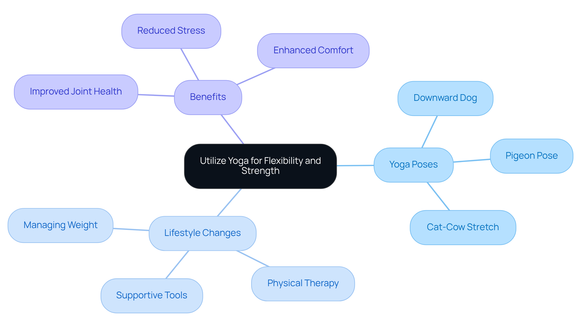 This mindmap shows how yoga can help with flexibility and strength. Start at the center with the main idea, then follow the branches to see specific poses, lifestyle changes, and the benefits of practicing yoga regularly. This mindmap shows how yoga can help with flexibility and strength. Start at the center with the main idea, then follow the branches to see specific poses, lifestyle changes, and the benefits of practicing yoga regularly.