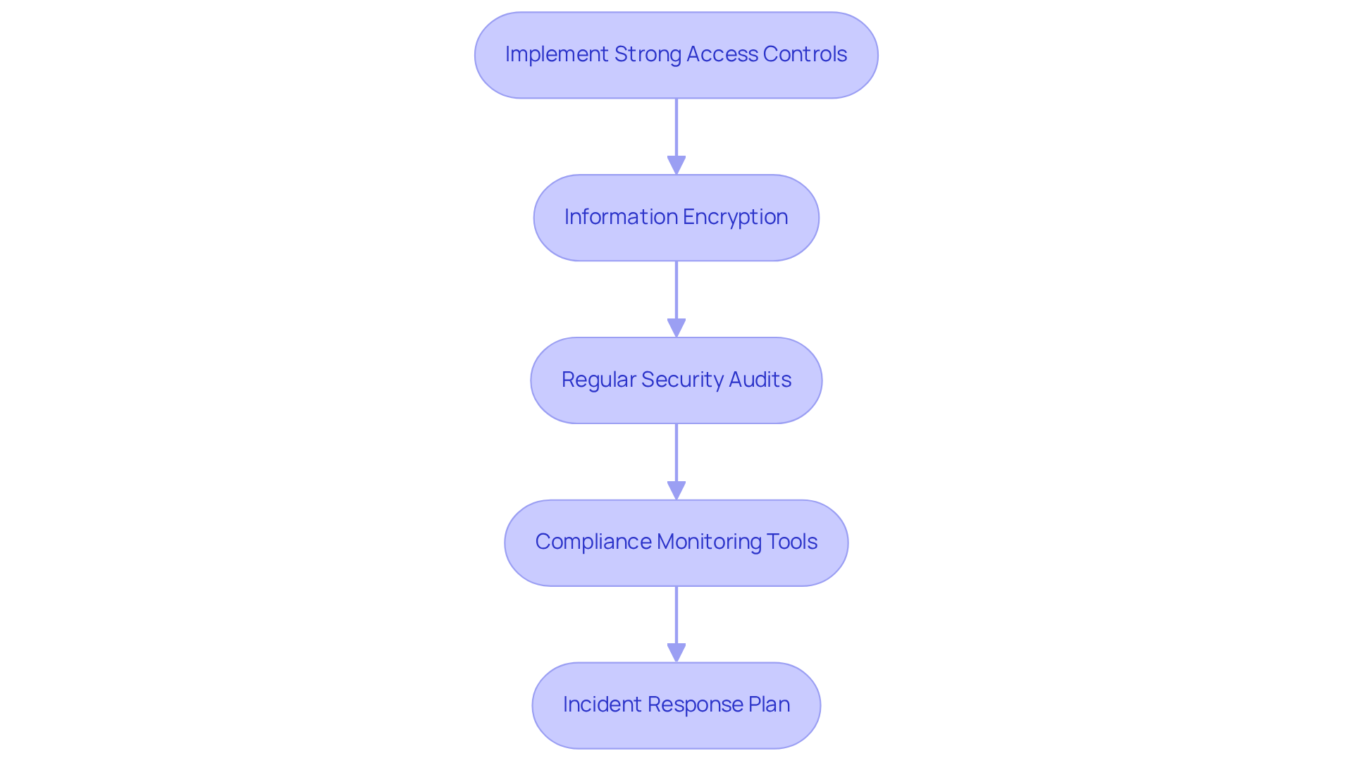 Each box represents a crucial step in ensuring data security and compliance. Follow the arrows to see how these practices connect and build upon each other to protect hedge funds from risks. Each box represents a crucial step in ensuring data security and compliance. Follow the arrows to see how these practices connect and build upon each other to protect hedge funds from risks.