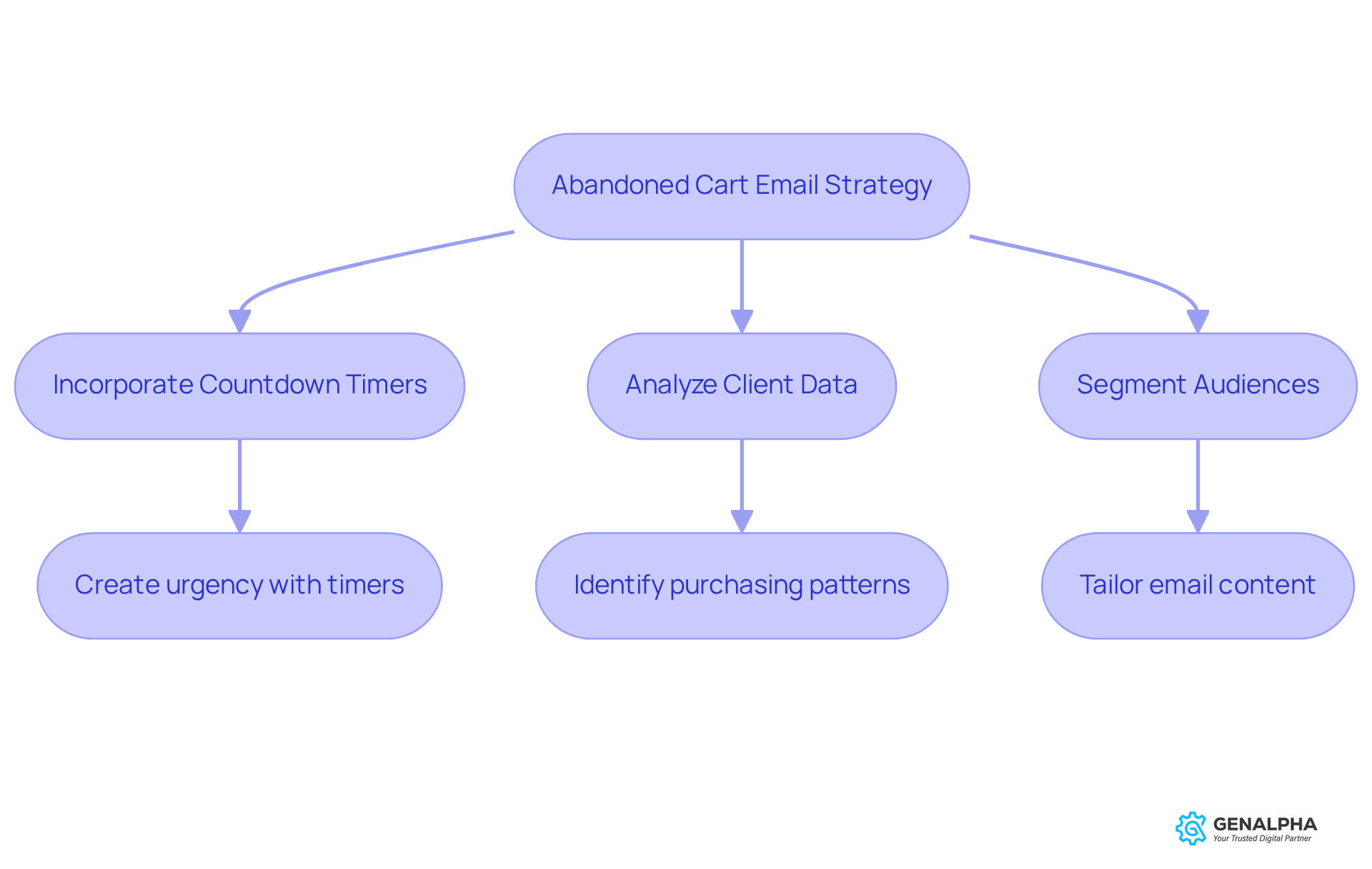 This flowchart shows the steps to enhance your abandoned cart email strategy. Start with the main strategy, then follow the arrows to see how countdown timers, client data analysis, and audience segmentation work together to boost sales. This flowchart shows the steps to enhance your abandoned cart email strategy. Start with the main strategy, then follow the arrows to see how countdown timers, client data analysis, and audience segmentation work together to boost sales.
