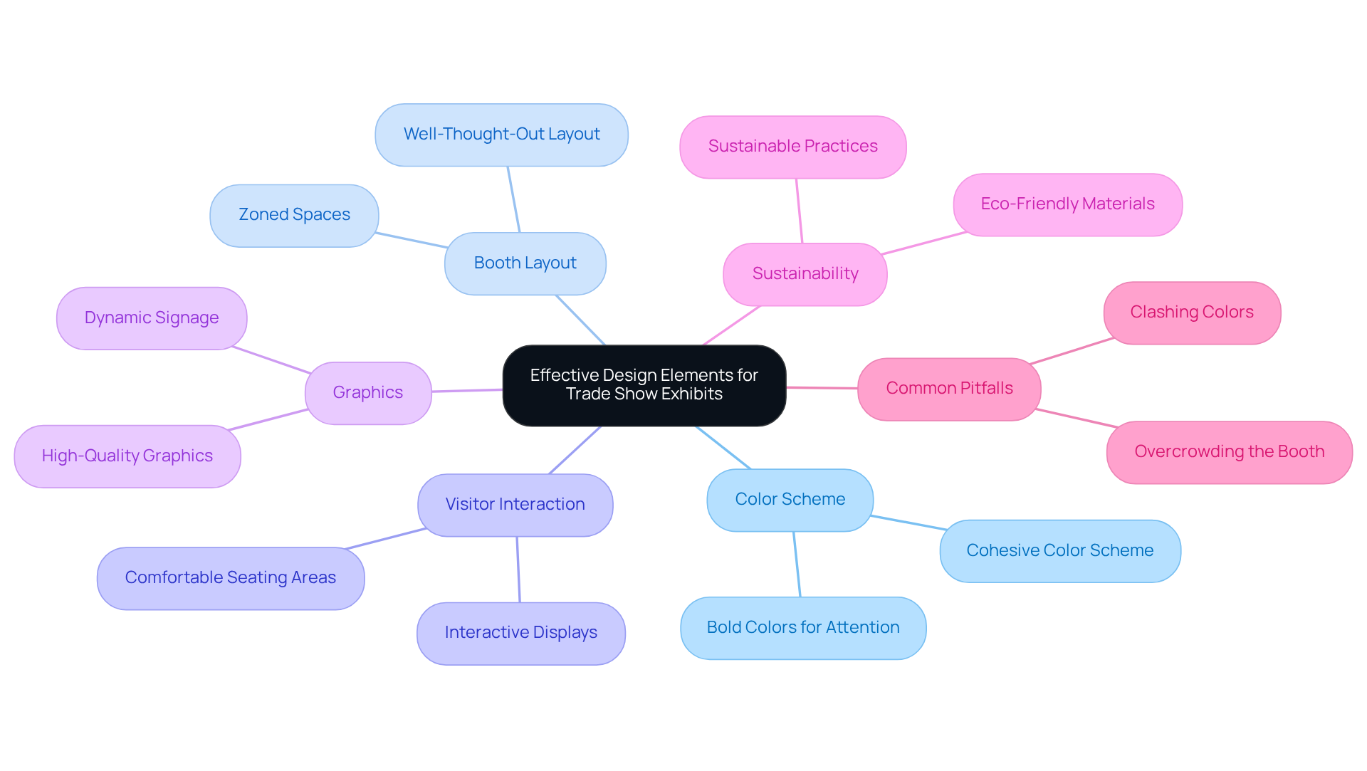 The central node represents the main theme of effective design elements. Each branch shows a key area of focus, with further details available as you explore each subtopic. This layout helps you see how different aspects contribute to attracting visitors and enhancing engagement.