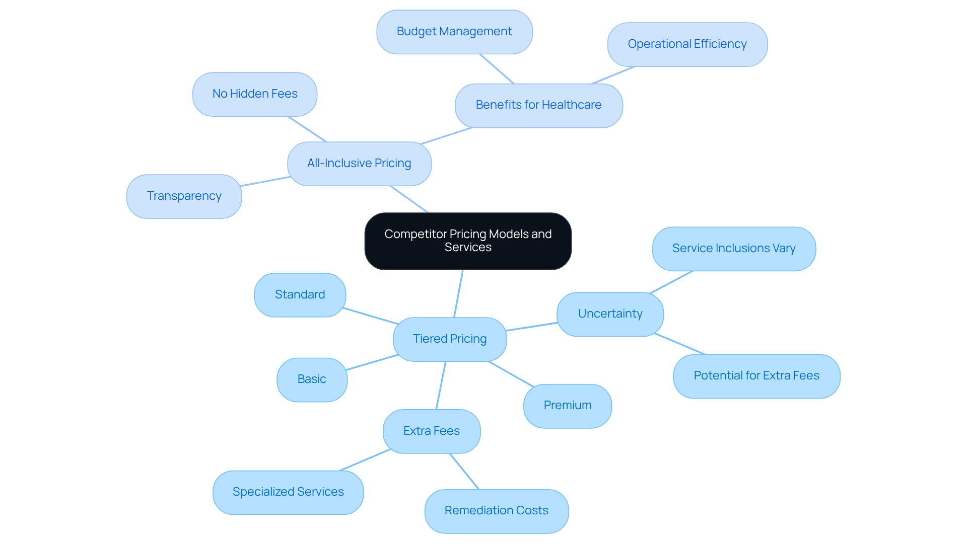 The central node represents the main topic, while the branches show different pricing models. Each sub-branch provides details about the characteristics and implications of each model, helping you understand the pros and cons at a glance.