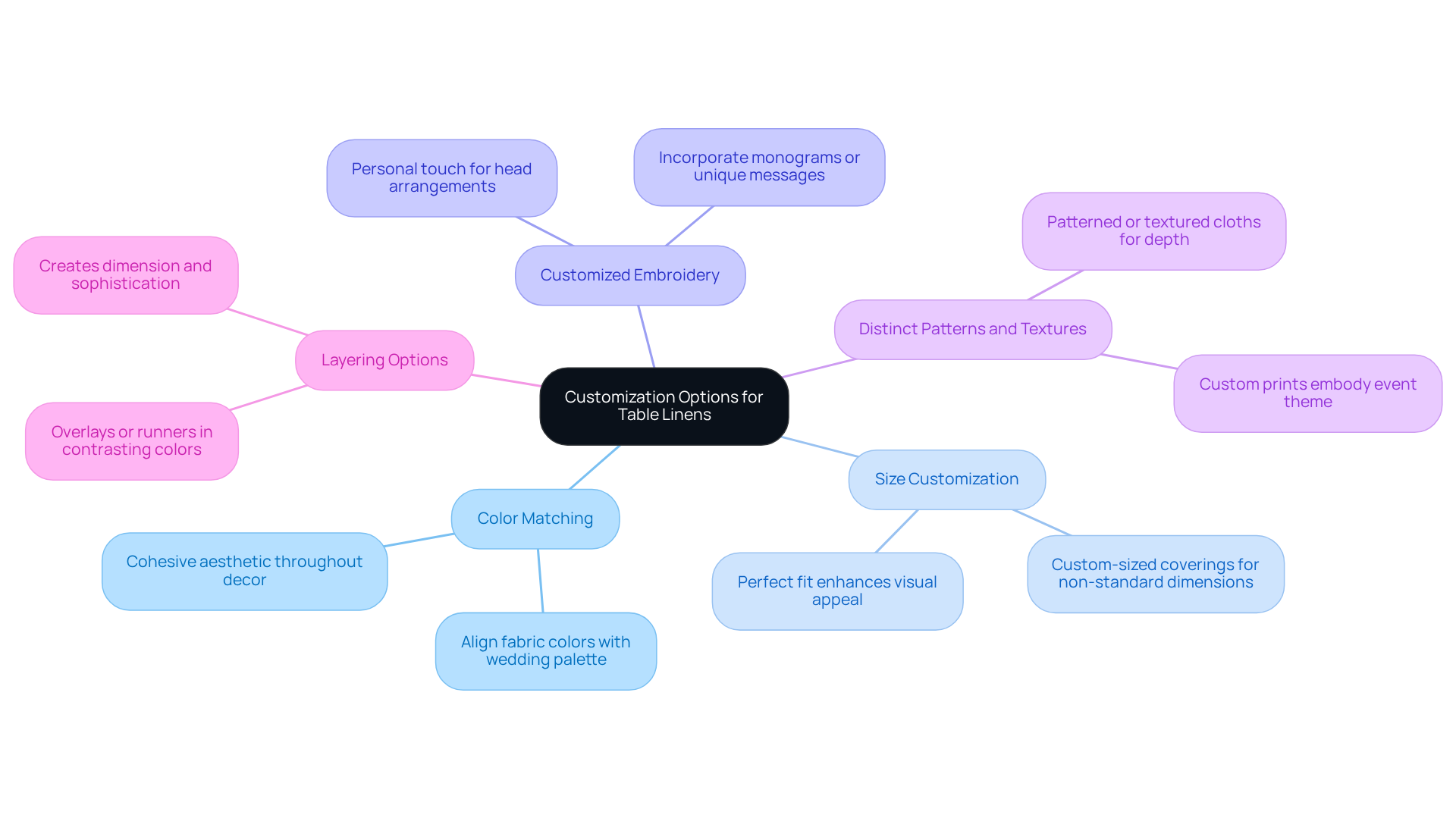 The central node represents the main theme of customization. Each branch shows a different option for personalizing table linens, with sub-branches providing more details. This layout helps you visualize how each option contributes to creating a unique table setting.