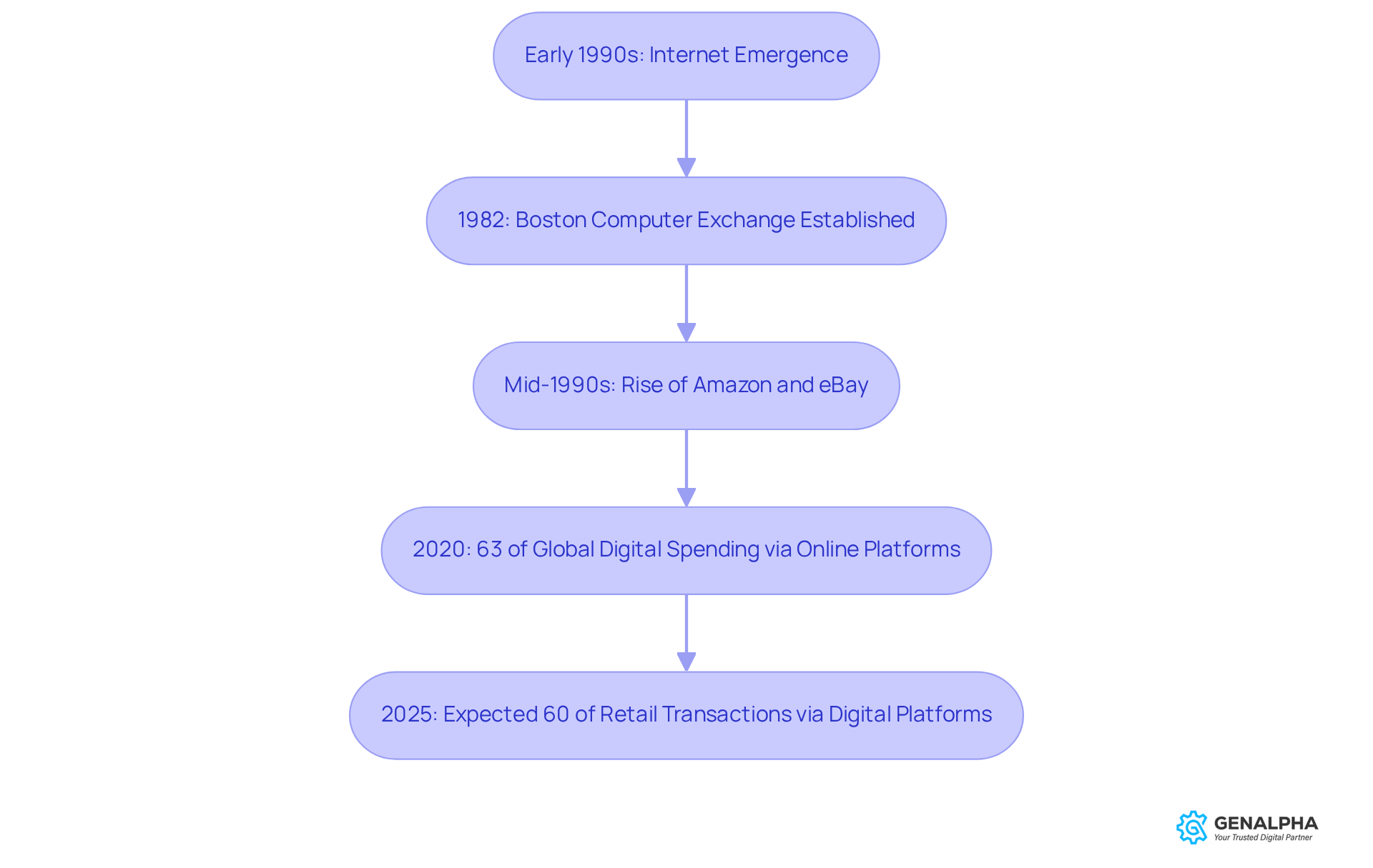 Each box represents a key milestone in the timeline of online marketplaces. Follow the arrows to understand how each event leads to the next, showcasing the growth and transformation of digital commerce.