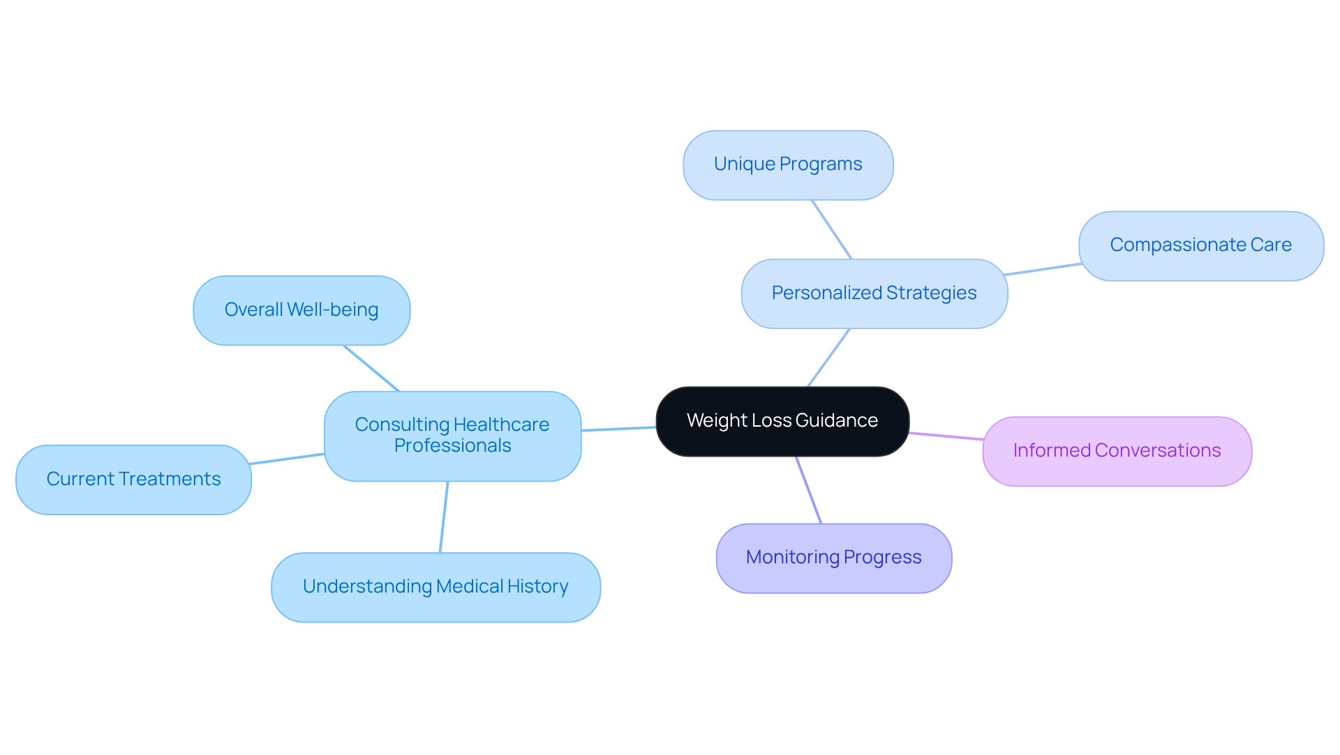 This mindmap illustrates how consulting healthcare professionals can lead to personalized weight loss strategies. Each branch represents a key aspect of the guidance process, showing how they connect to support your weight loss journey.