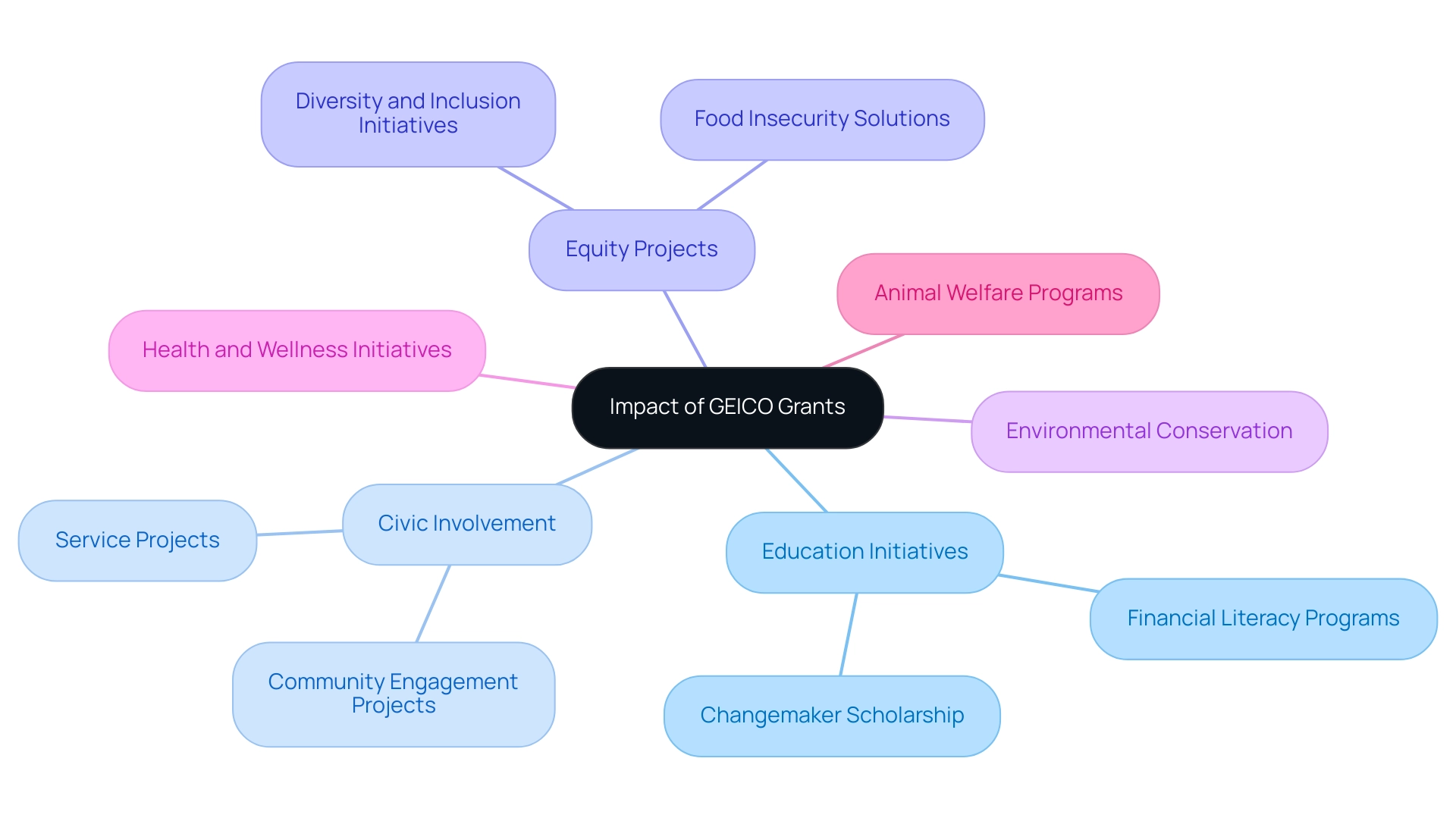 The central node represents GEICO grants, with branches illustrating various initiatives supported by the grants and their respective impacts on the community. The central node represents GEICO grants, with branches illustrating various initiatives supported by the grants and their respective impacts on the community.