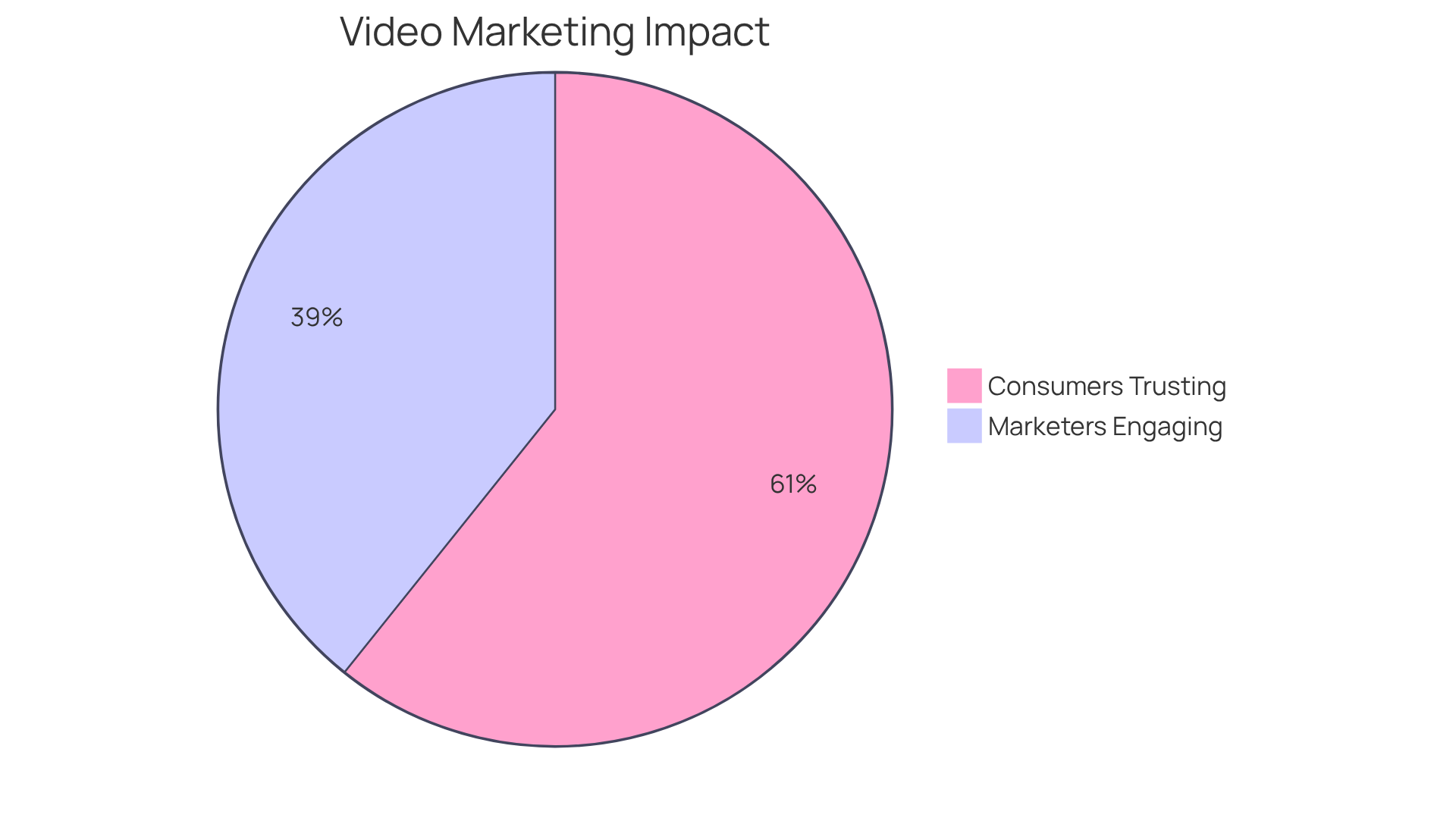 The blue slice shows the percentage of marketers using video editing to engage customers, while the green slice represents consumers who trust brands with high-quality visuals. The larger the slice, the more significant the impact!