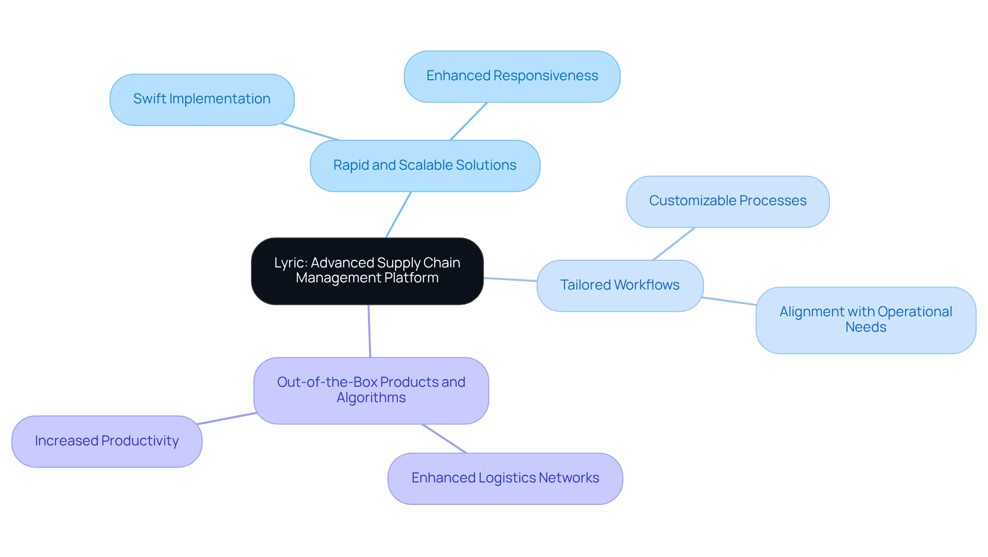 The central node represents the Lyric platform, while the branches show its key features. Each feature connects to specific benefits, illustrating how they contribute to improved logistics management.