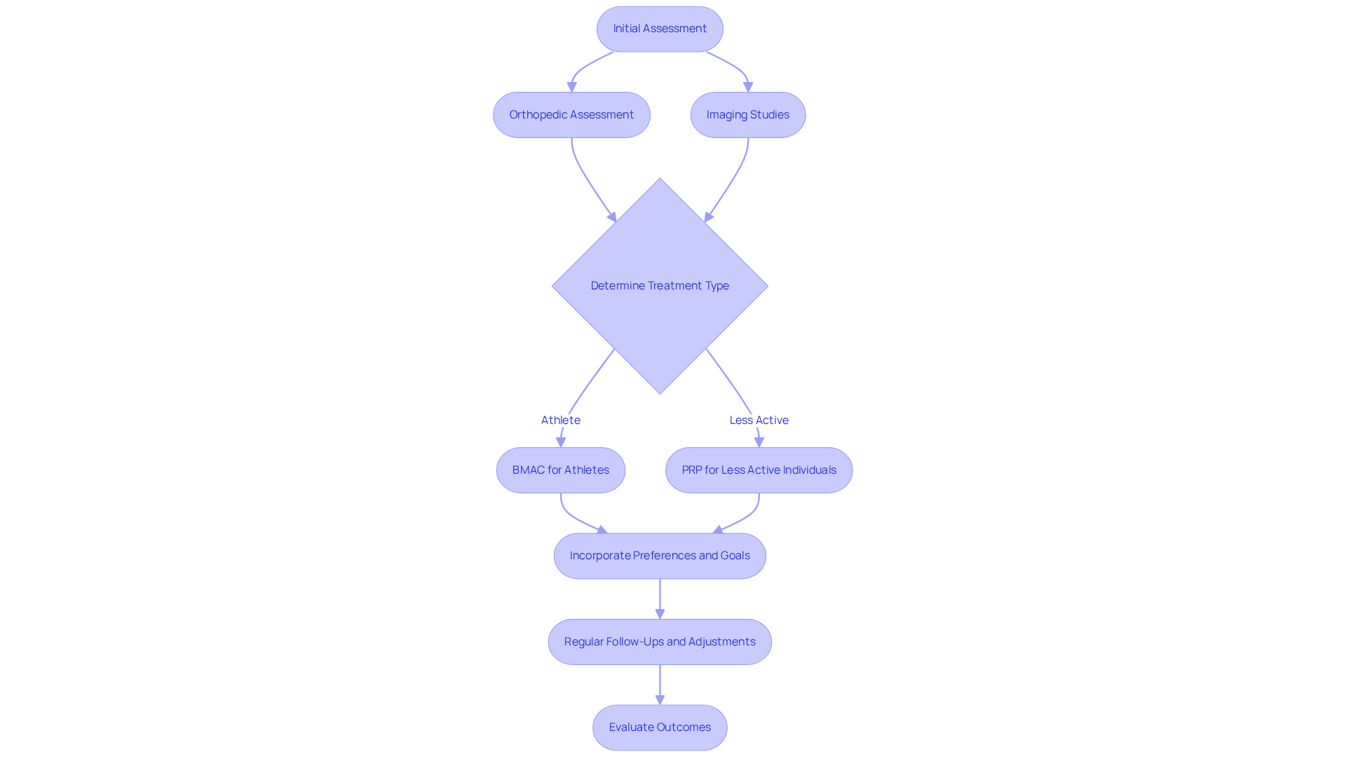 This flowchart outlines the steps taken to create personalized treatment plans. Start with the initial assessment, then follow the arrows to see how each step leads to tailored therapies and ongoing adjustments based on patient feedback. This flowchart outlines the steps taken to create personalized treatment plans. Start with the initial assessment, then follow the arrows to see how each step leads to tailored therapies and ongoing adjustments based on patient feedback.