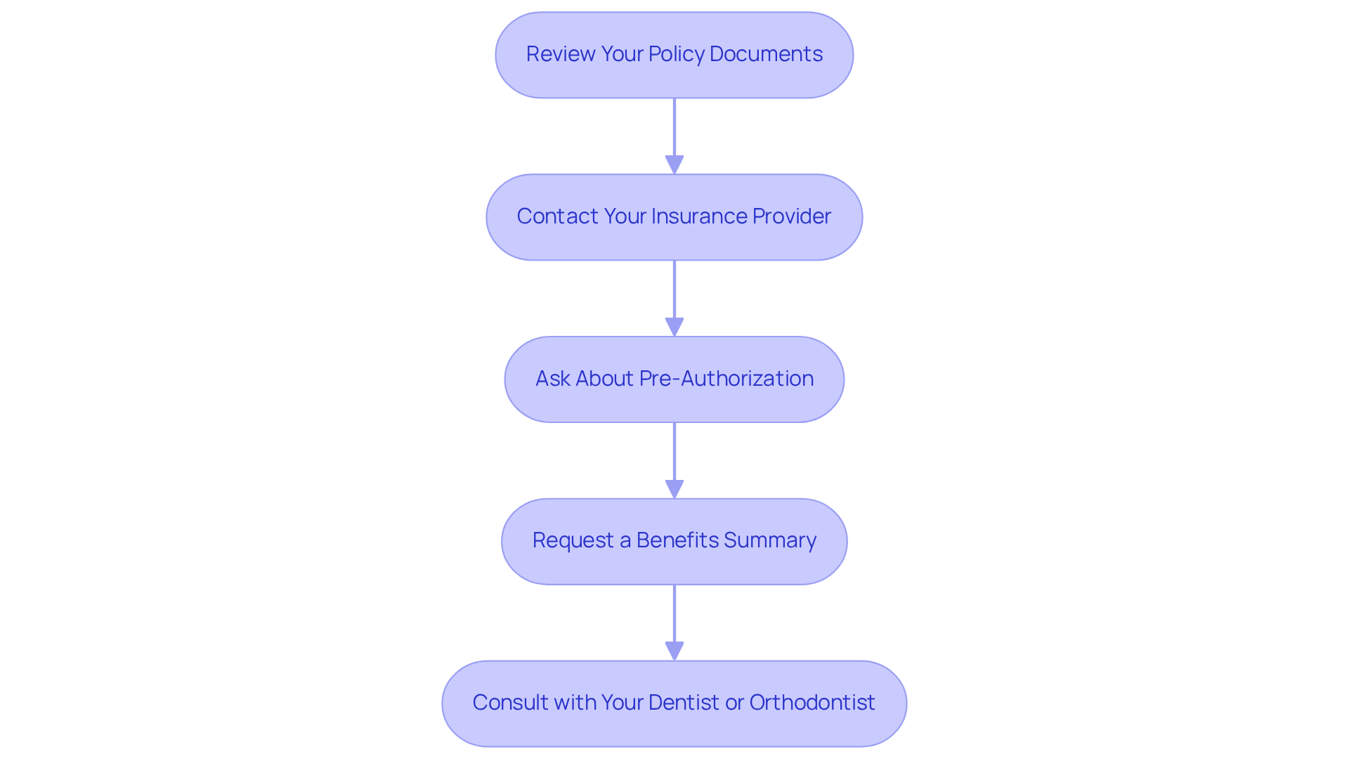 Follow the arrows from the top to the bottom to see the steps you need to take to understand your Invisalign insurance coverage. Each box represents a specific action you should complete to ensure you know what your insurance covers.