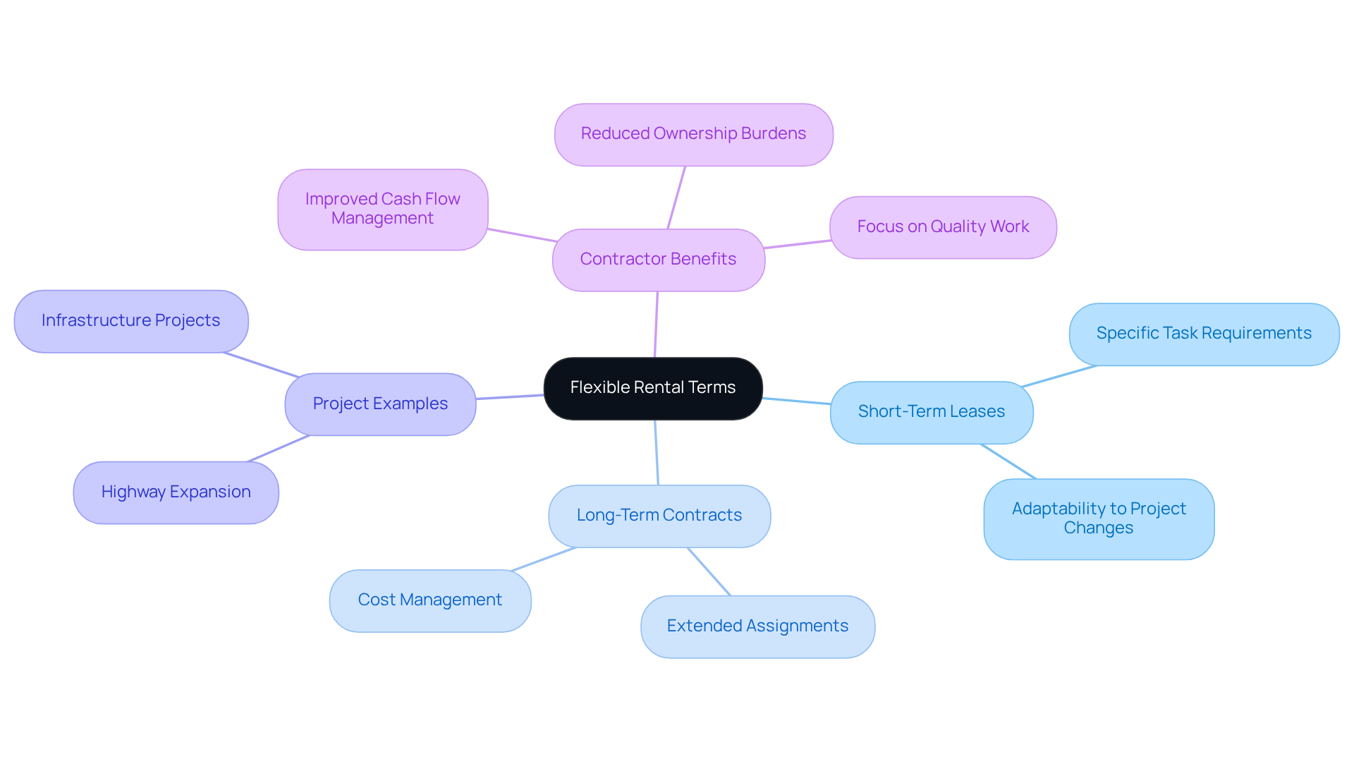 The center represents the main idea of flexible rental terms, while the branches show different aspects like lease types and real-world applications. Each color-coded branch helps you see how these elements connect and support contractors' needs. The center represents the main idea of flexible rental terms, while the branches show different aspects like lease types and real-world applications. Each color-coded branch helps you see how these elements connect and support contractors' needs.