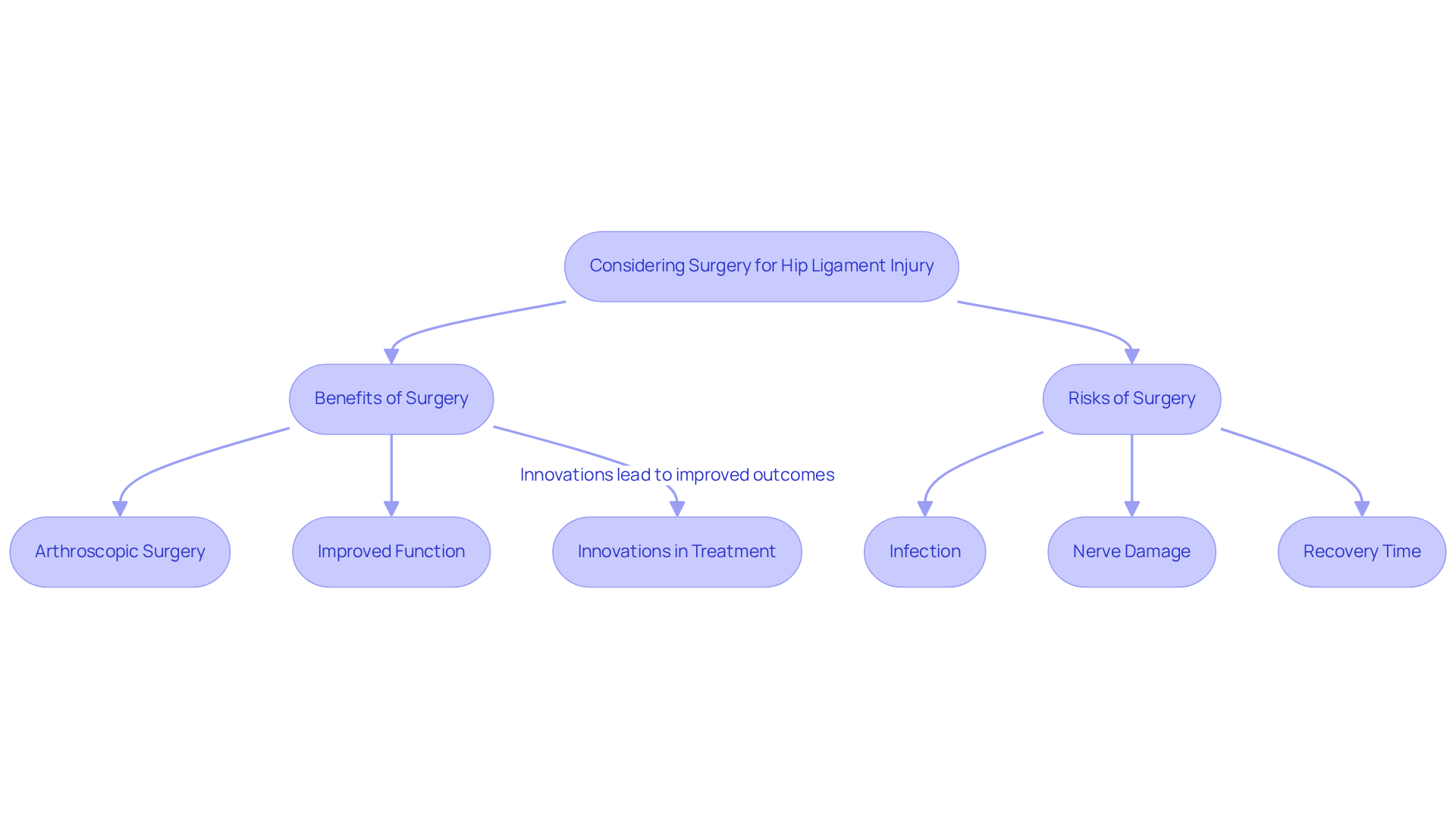 This flowchart guides you through the considerations for hip ligament surgery. Start at the top with the decision to consider surgery, then explore the benefits and risks. Each box represents a key point to think about, helping you understand the journey ahead.