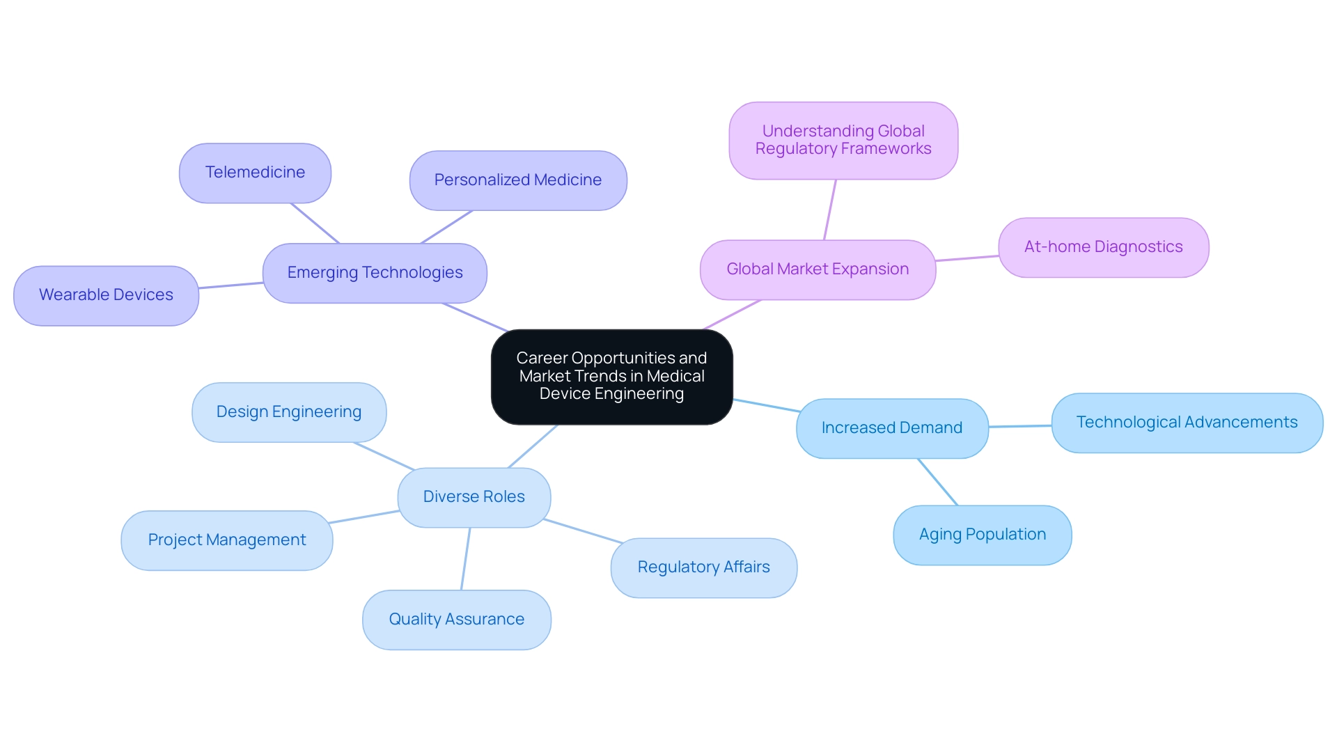 Each branch represents a key trend in the medical device engineering market, with sub-branches detailing specific aspects of each trend.