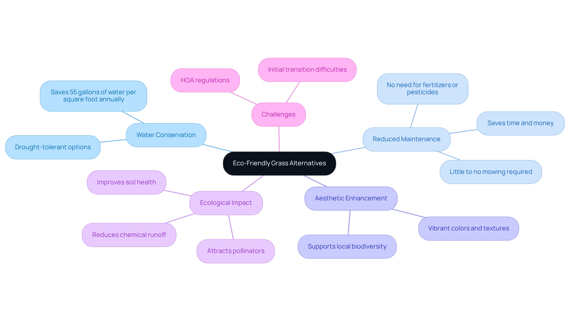This mindmap illustrates the various advantages of choosing eco-friendly grass alternatives. Each branch represents a key benefit, and the sub-branches provide more details about how these benefits manifest, helping you understand the positive impact of these choices on both your home and the environment.