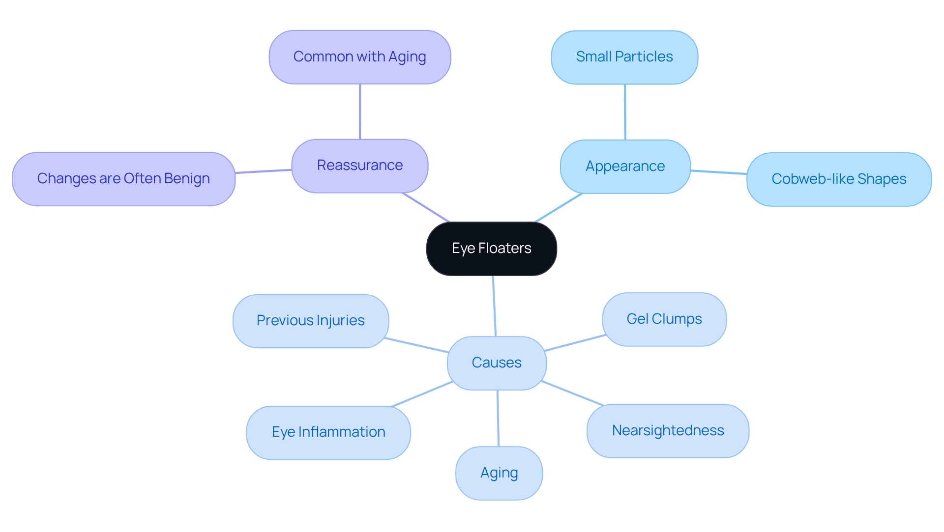 This mindmap helps you visualize what eye floaters are and why they happen. Start at the center with 'Eye Floaters', then follow the branches to learn about how they look, what causes them, and why they are usually nothing to worry about. This mindmap helps you visualize what eye floaters are and why they happen. Start at the center with 'Eye Floaters', then follow the branches to learn about how they look, what causes them, and why they are usually nothing to worry about.