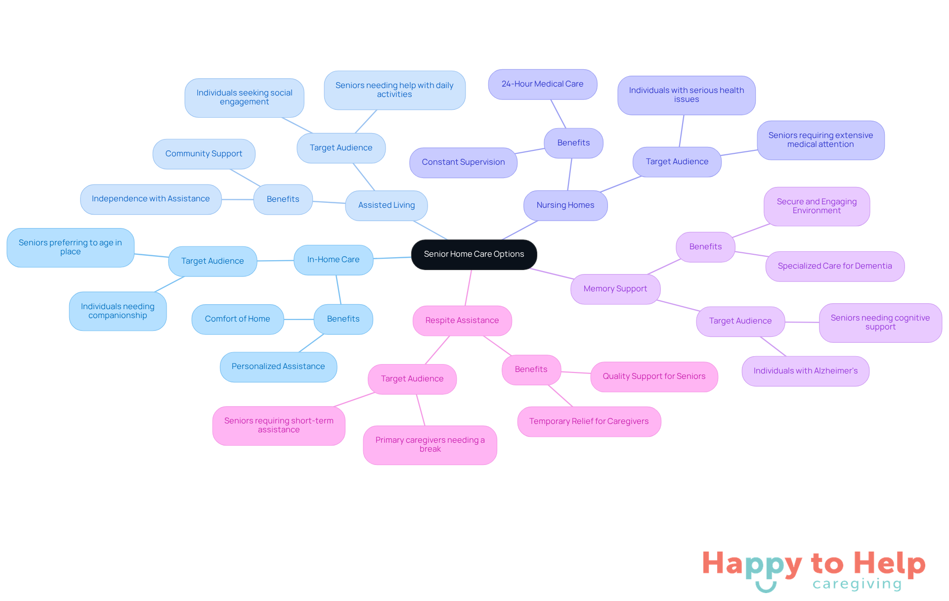The central node represents the main topic of senior home care, while each branch shows a different type of care option. The sub-branches provide additional details about each option, helping families understand their choices better.