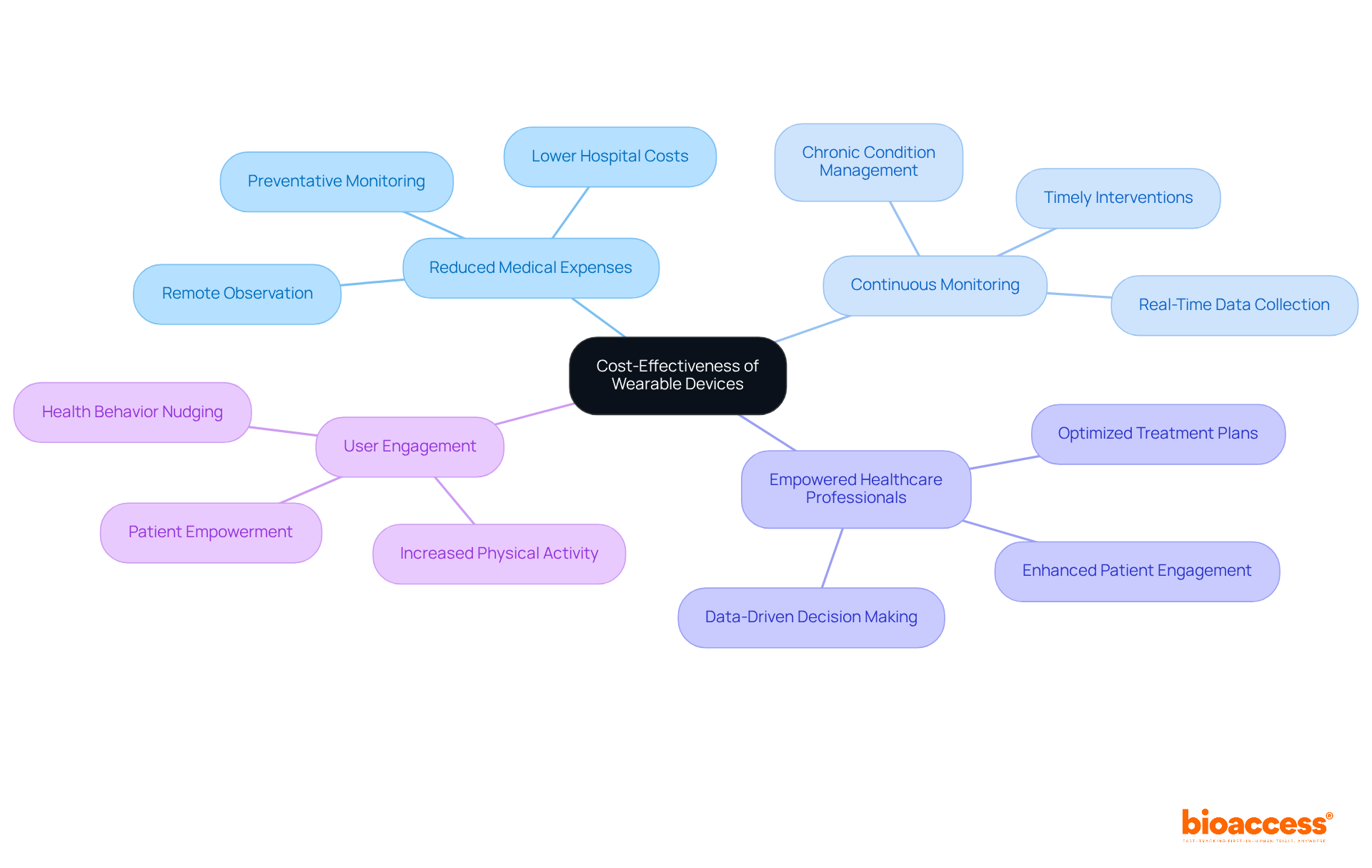 The center shows the main topic, while the branches represent the various benefits of wearable devices in healthcare, helping you understand how they work together to improve health management. The center shows the main topic, while the branches represent the various benefits of wearable devices in healthcare, helping you understand how they work together to improve health management.