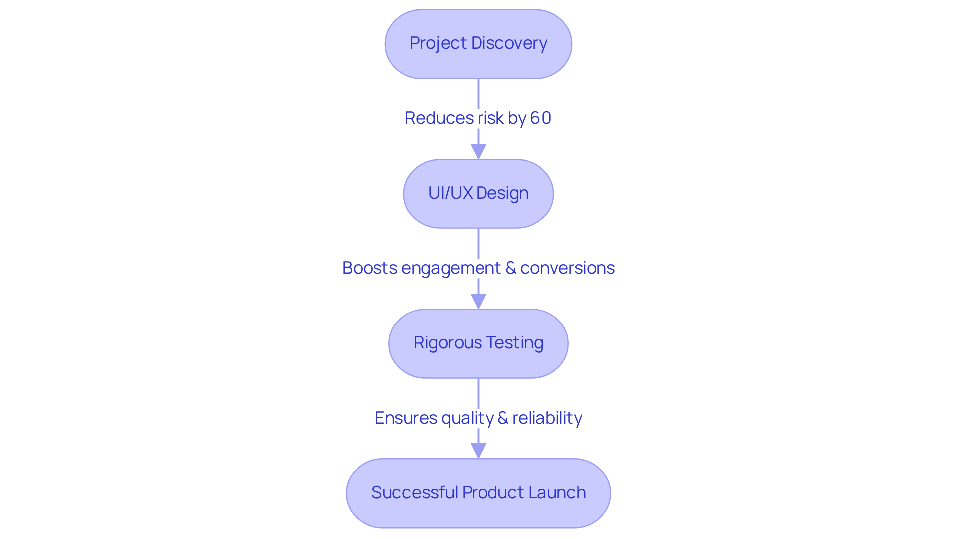 Follow the flow from one phase of the software development process to the next. Each box highlights the key role of that phase and its benefits, helping you see how they contribute to a successful product launch.