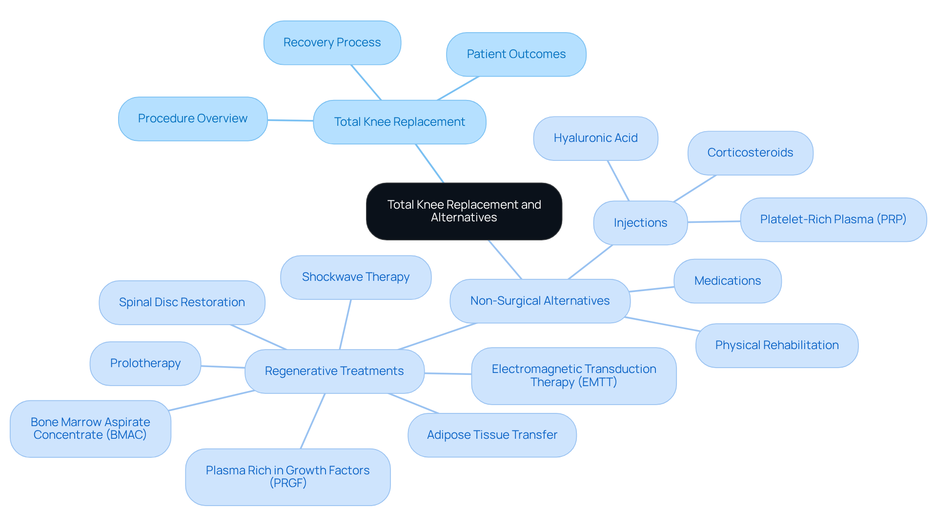 The central node represents the main topic of total knee replacement. The branches show the two main categories: the surgical procedure and the various non-surgical alternatives. Each sub-branch provides specific options available for individuals considering their choices.
