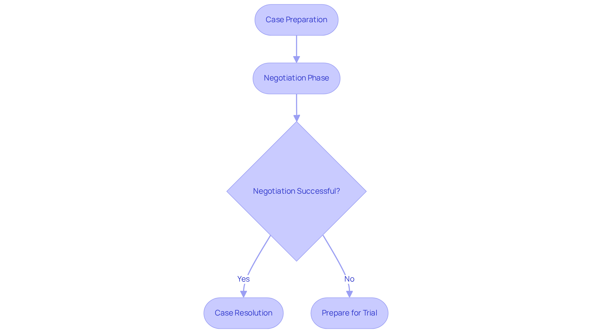 This flowchart illustrates the steps the Vasquez Law Firm takes in litigation. It starts with preparation, moves through negotiation, and shows what happens if negotiation fails—leading to trial preparation or resolution.