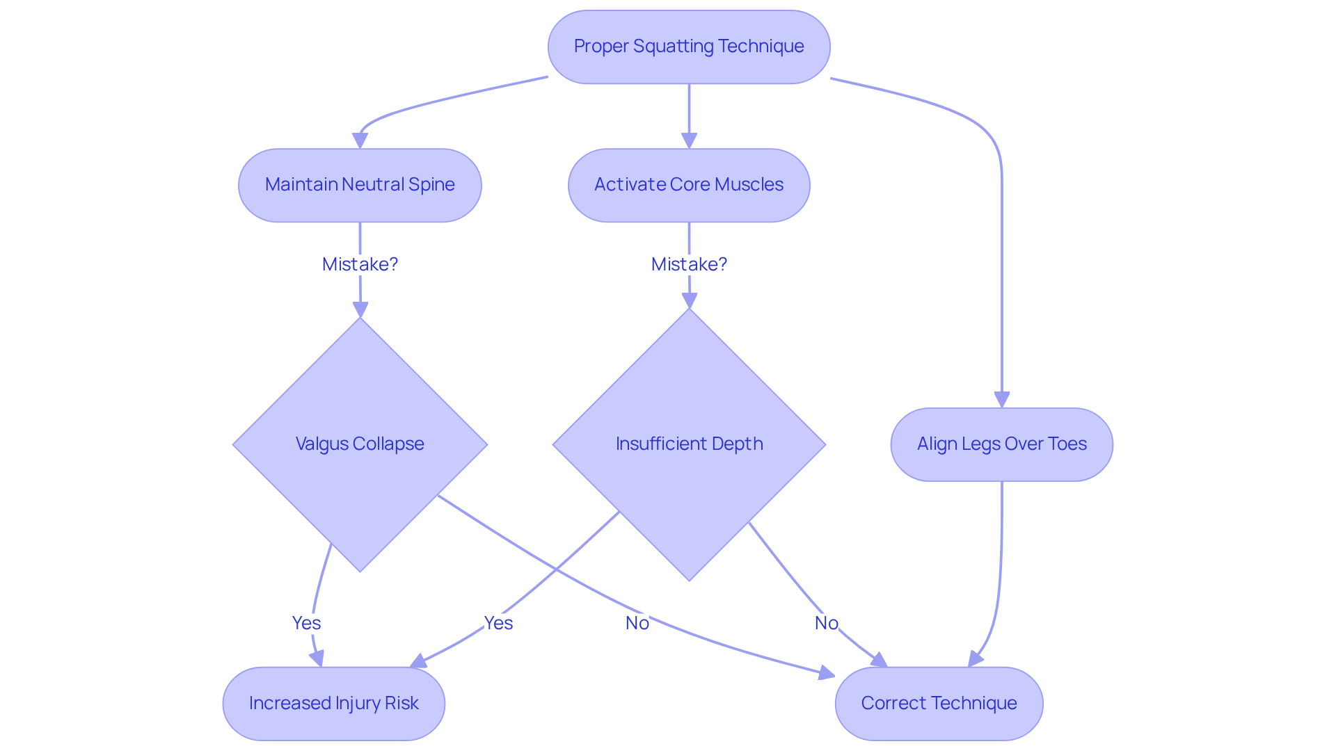 Follow the flowchart to learn the right way to squat. Each step shows what to do, while the red boxes highlight mistakes to avoid. The arrows guide you through the process, helping you understand how to protect your joints while exercising.