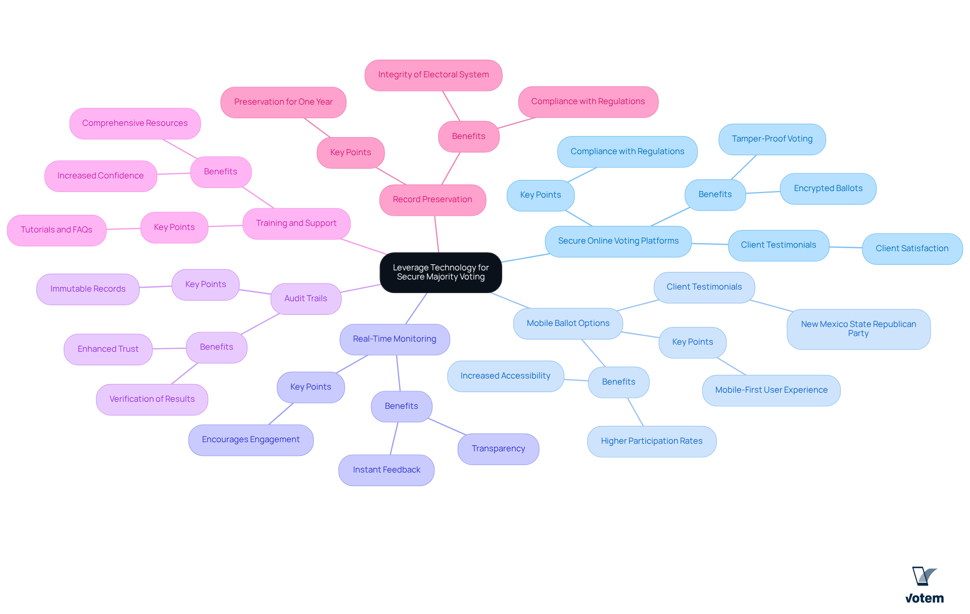 Start at the center with the main theme, then follow the branches to explore each strategy for enhancing voting security and participation. Each color-coded branch helps distinguish between different strategies and their unique contributions. Start at the center with the main theme, then follow the branches to explore each strategy for enhancing voting security and participation. Each color-coded branch helps distinguish between different strategies and their unique contributions.