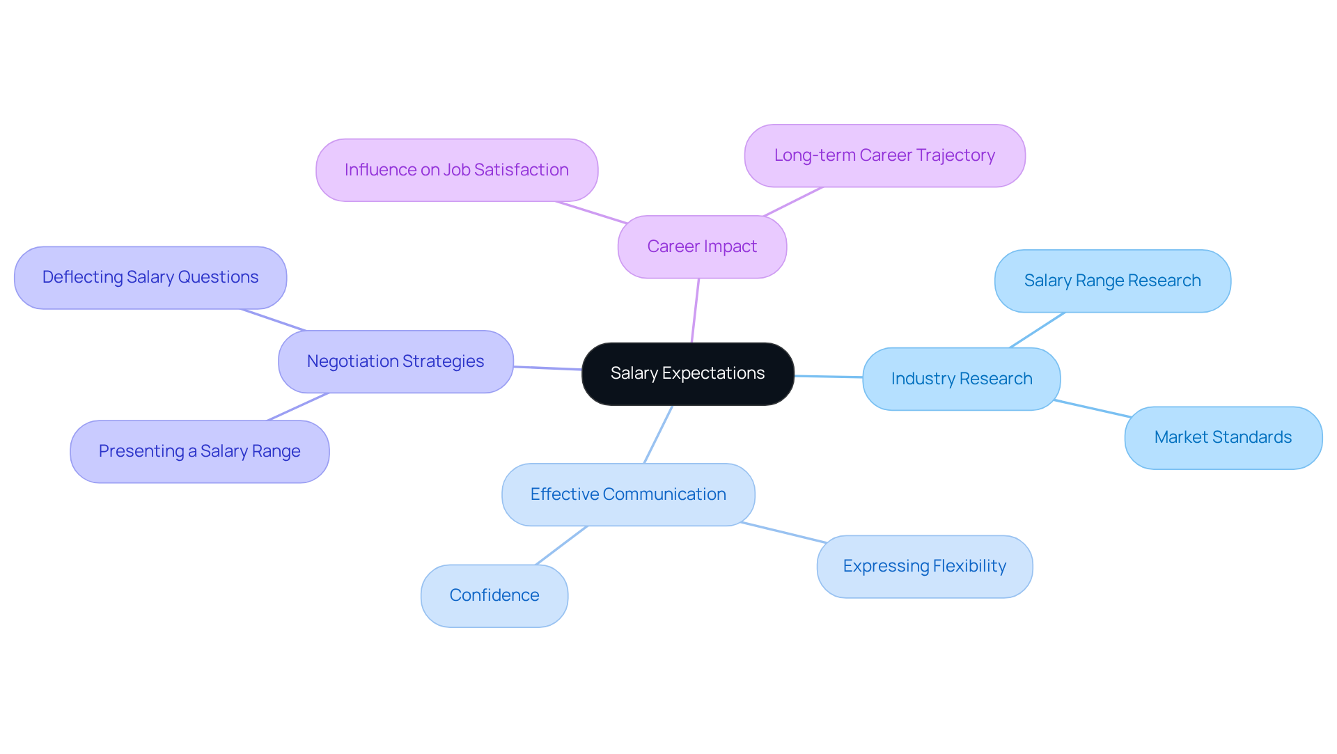 The center represents the main topic of salary expectations, with branches showing related aspects like research and negotiation. Each part reflects how these elements contribute to successful salary discussions. The center represents the main topic of salary expectations, with branches showing related aspects like research and negotiation. Each part reflects how these elements contribute to successful salary discussions.