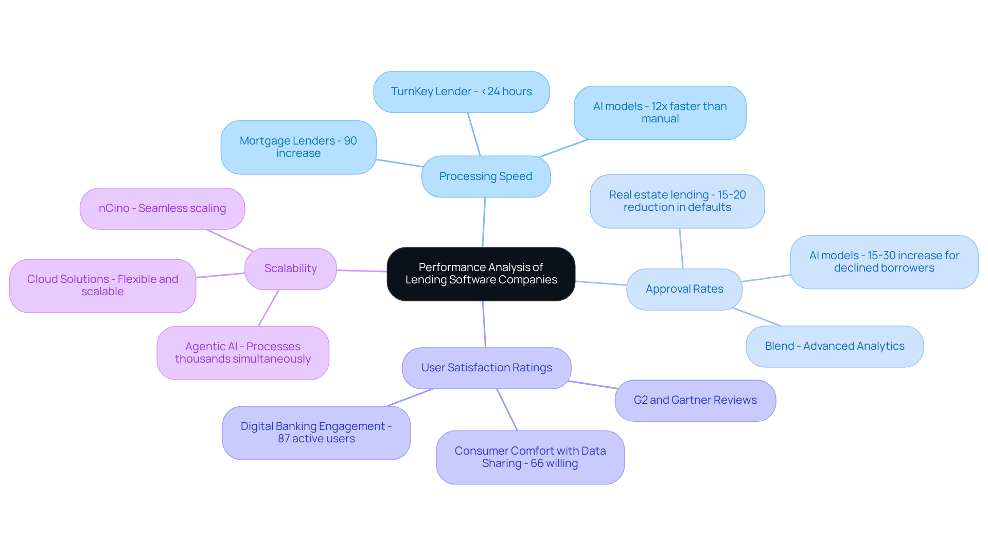 This mindmap starts with the main topic in the center and branches out to show different performance metrics. Each branch represents a key area of focus, and the sub-branches provide specific examples or insights related to that metric. Follow the branches to understand how each metric contributes to overall performance. This mindmap starts with the main topic in the center and branches out to show different performance metrics. Each branch represents a key area of focus, and the sub-branches provide specific examples or insights related to that metric. Follow the branches to understand how each metric contributes to overall performance.