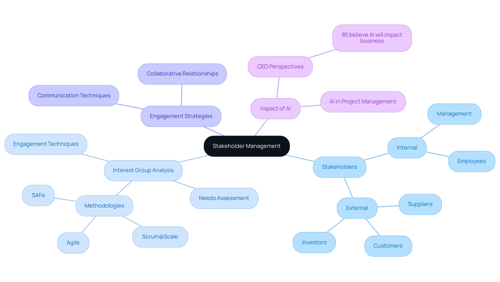 Each branch represents a key concept in stakeholder management, with sub-branches detailing specific aspects or categories related to that concept.