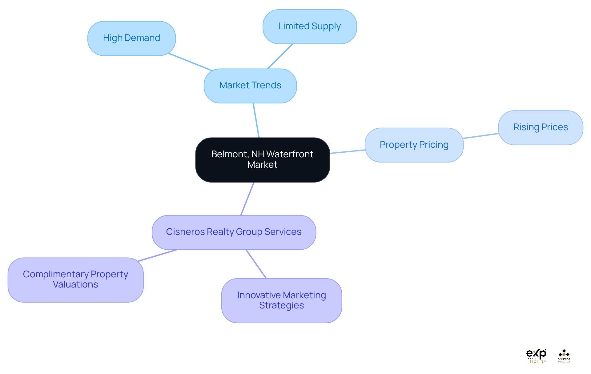The central node represents the overall market, while branches show key trends and services. Each color-coded branch helps you see how different aspects of the market connect and what opportunities are available.