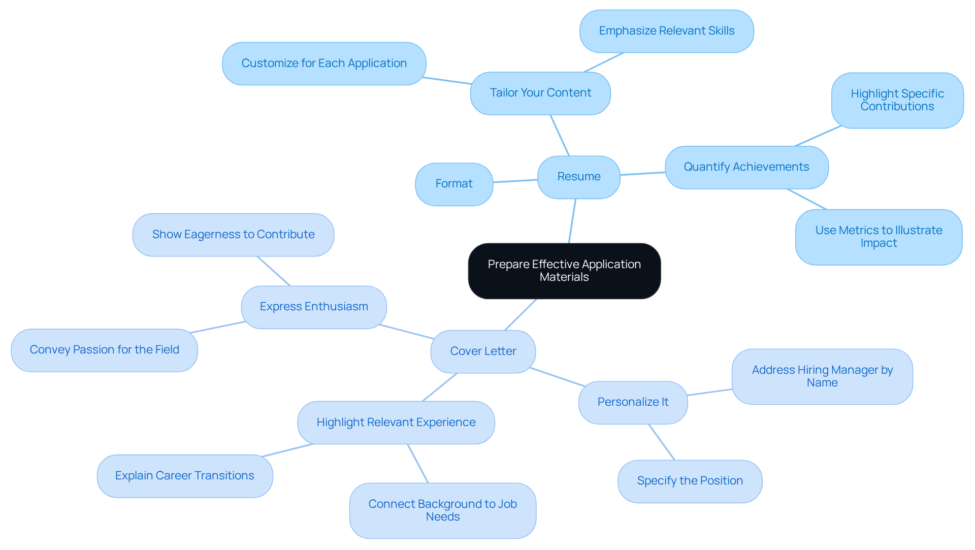 This mindmap helps you visualize the steps to prepare your resume and cover letter. Start at the center with the main topic, then follow the branches to see specific actions you can take for each part of your application. Each color-coded section represents a different aspect of your application materials. This mindmap helps you visualize the steps to prepare your resume and cover letter. Start at the center with the main topic, then follow the branches to see specific actions you can take for each part of your application. Each color-coded section represents a different aspect of your application materials.