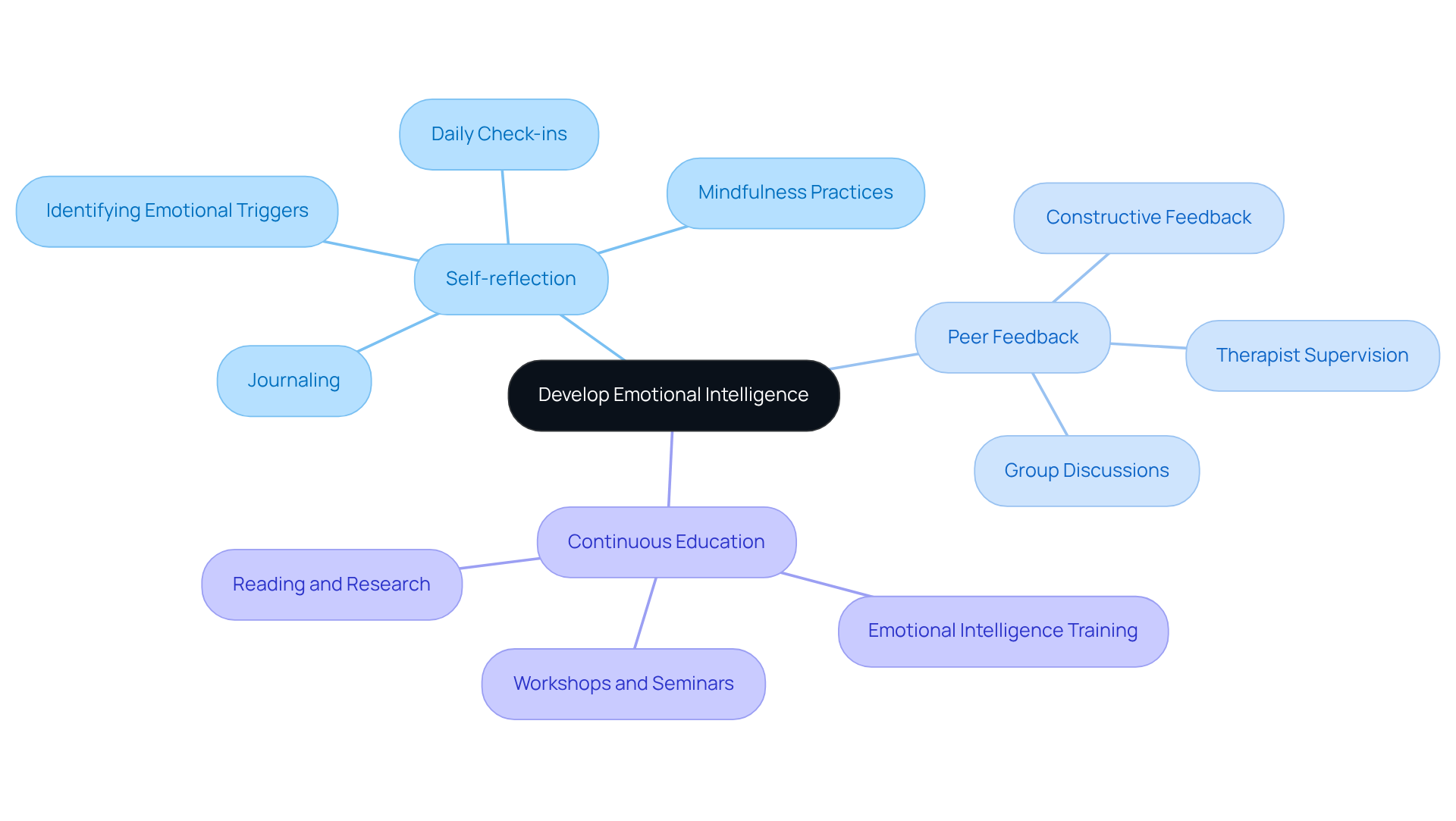 The center represents the main goal of enhancing emotional intelligence. Each branch shows a key strategy, and the sub-branches provide additional details or practices related to that strategy. This layout helps visualize how different approaches contribute to the overall development of emotional intelligence.