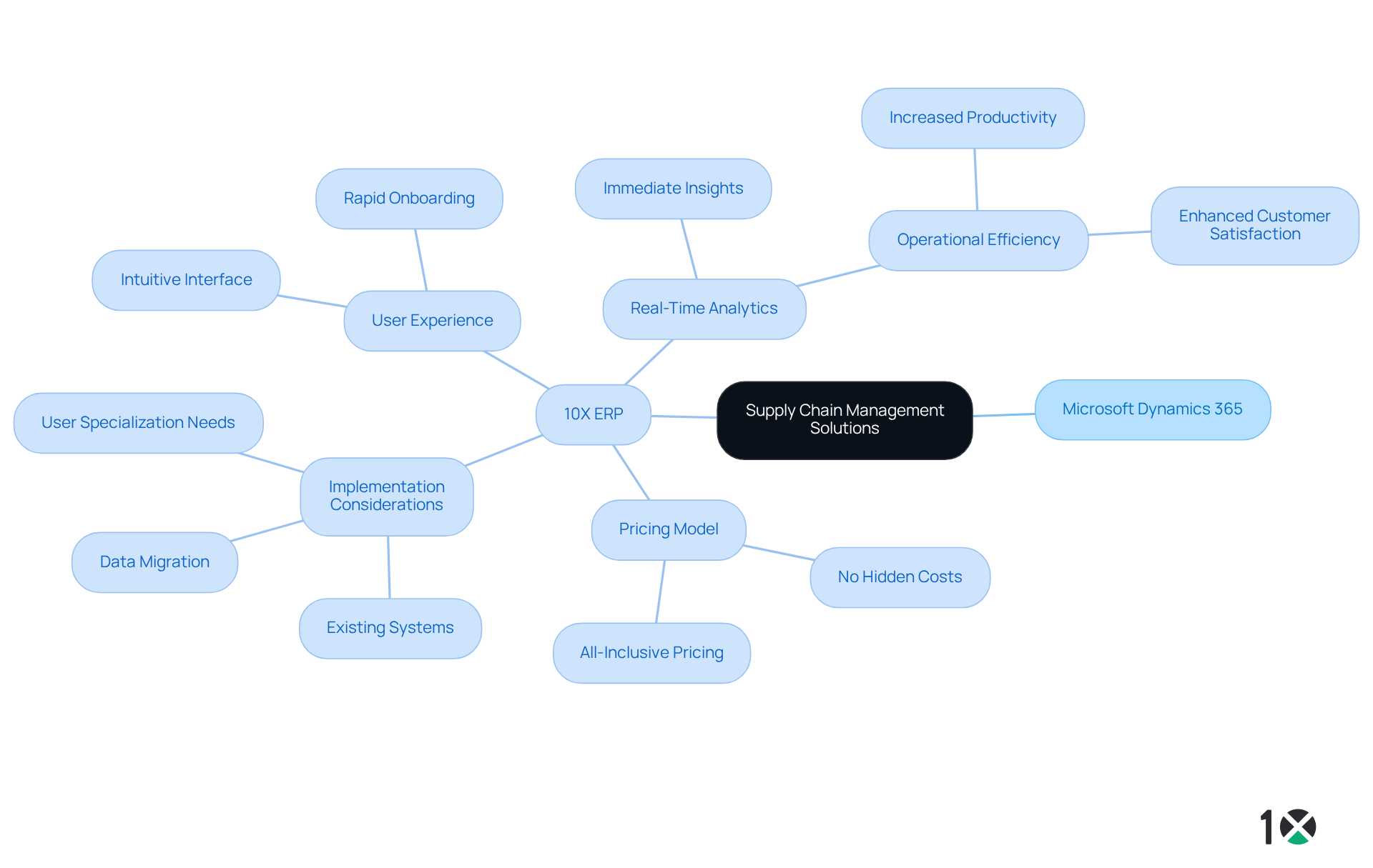 The center represents the main topic, while the branches outline key features and differentiators of each solution. Follow the branches to explore how 10X ERP stands out and what advantages it brings to supply chain management.