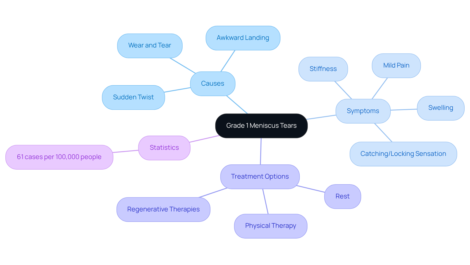 The central node represents the main topic, while the branches show related causes, symptoms, treatment options, and important statistics. Each color-coded branch helps you quickly identify different aspects of meniscus tears.