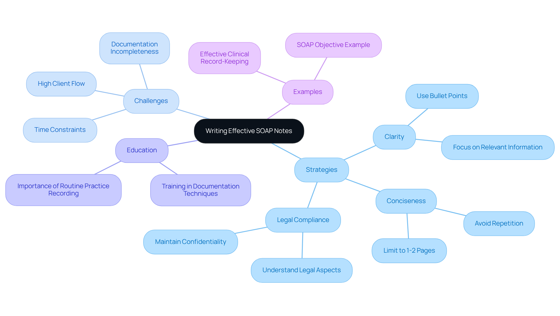 The central node represents the main focus on SOAP notes, with branches representing important strategies and challenges. Each branch contains actionable tips to enhance clinical documentation practices.