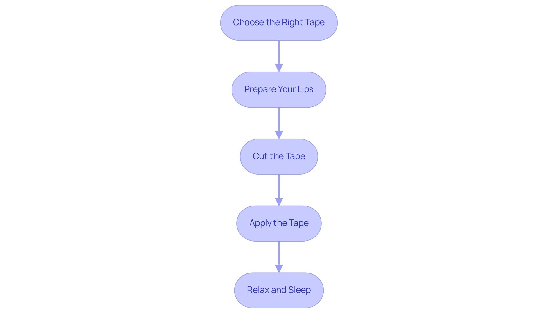 Each box represents a step in the mouth taping process, and the arrows indicate the sequence in which to follow the steps.