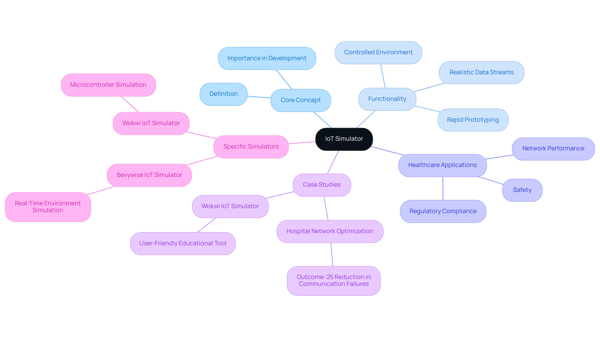 The central node represents the main idea of IoT simulators. Each branch explores different aspects, such as their functionality and specific applications in healthcare. Follow the branches to see how each topic connects to the core concept. The central node represents the main idea of IoT simulators. Each branch explores different aspects, such as their functionality and specific applications in healthcare. Follow the branches to see how each topic connects to the core concept.