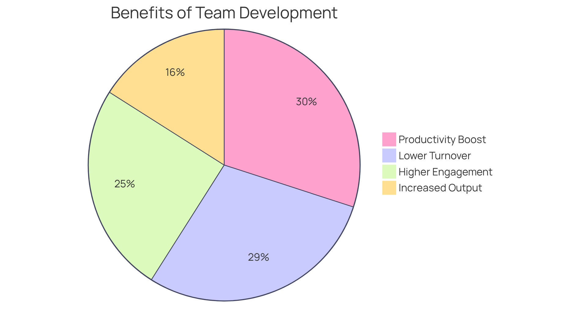 Each slice of the pie shows a different benefit of team development activities. The bigger the slice, the more significant the impact on overall performance. For example, the productivity boost slice shows that structured activities can increase productivity by 30%, while the employee output slice indicates a 16% rise in output for companies with integrated systems.