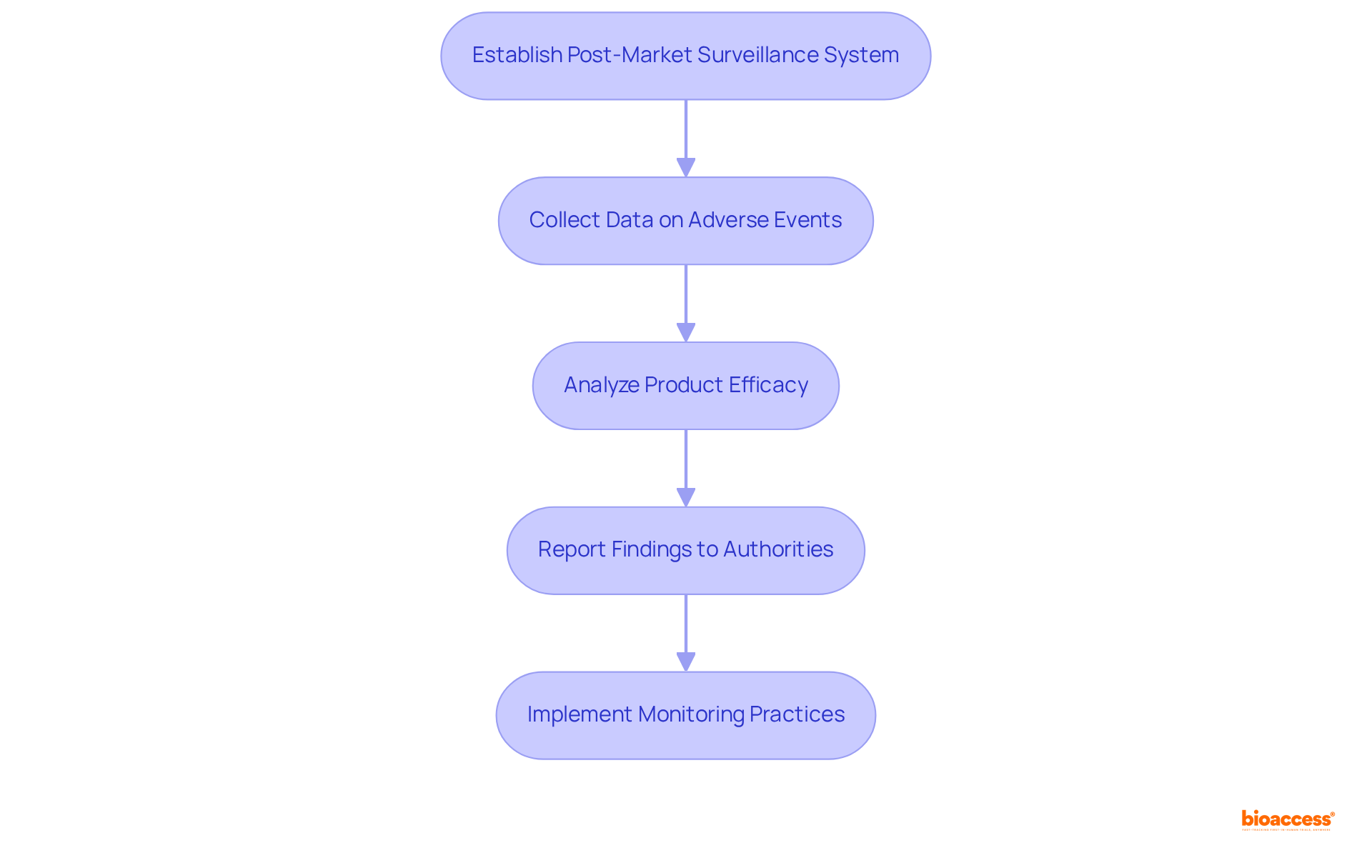 Each box represents a crucial step in the post-market surveillance process. Follow the arrows to see how each step connects to ensure compliance and safety monitoring of medical devices. Each box represents a crucial step in the post-market surveillance process. Follow the arrows to see how each step connects to ensure compliance and safety monitoring of medical devices.