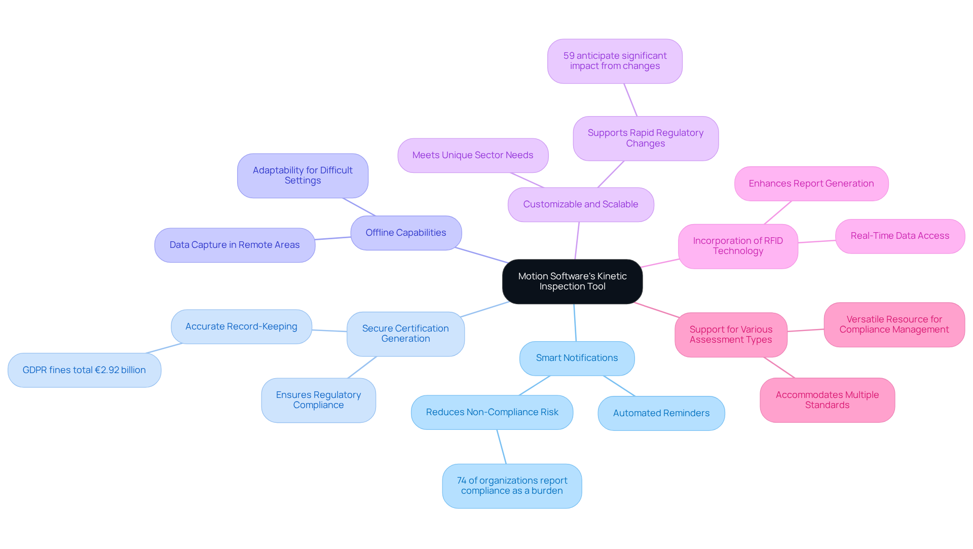 The central node represents the inspection tool, and each branch shows a key feature. Follow the branches to see how each feature supports the tool's overall purpose and benefits.