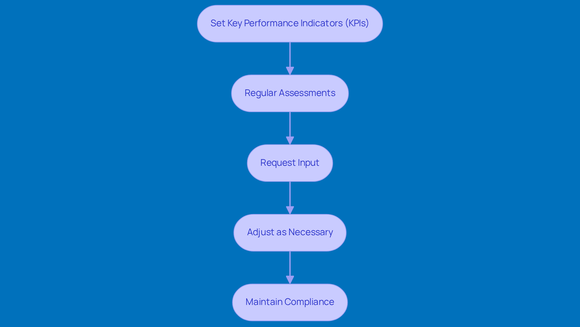 Each box represents a crucial step in ensuring your outsourced services are effective and compliant. Follow the arrows to see how each step leads to the next, helping you maintain high standards in your partnerships.