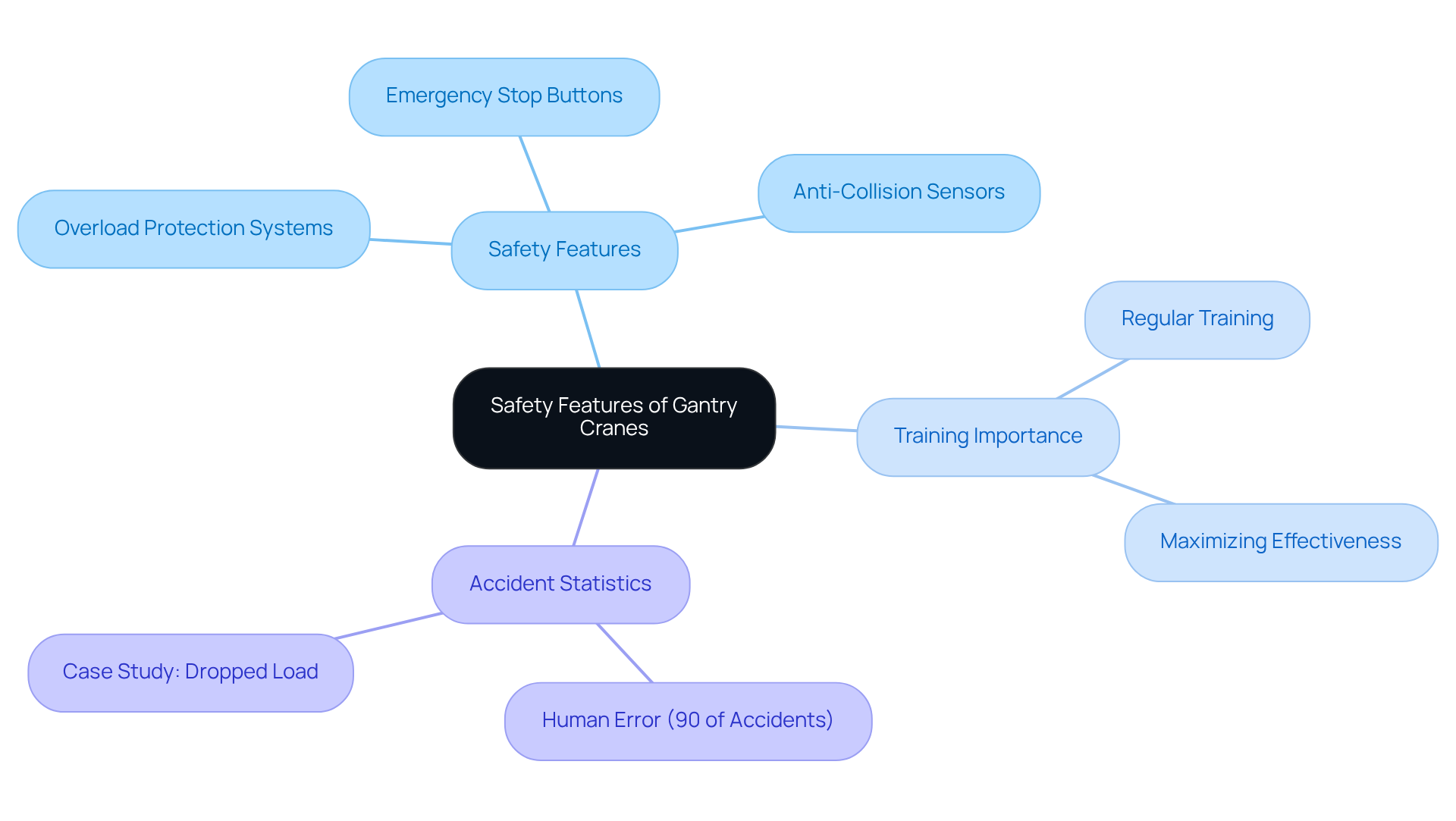 This mindmap illustrates the key safety features of gantry cranes and their importance in preventing accidents. Each branch represents a different aspect of safety, from specific features to the need for training and the impact of human error on accidents.