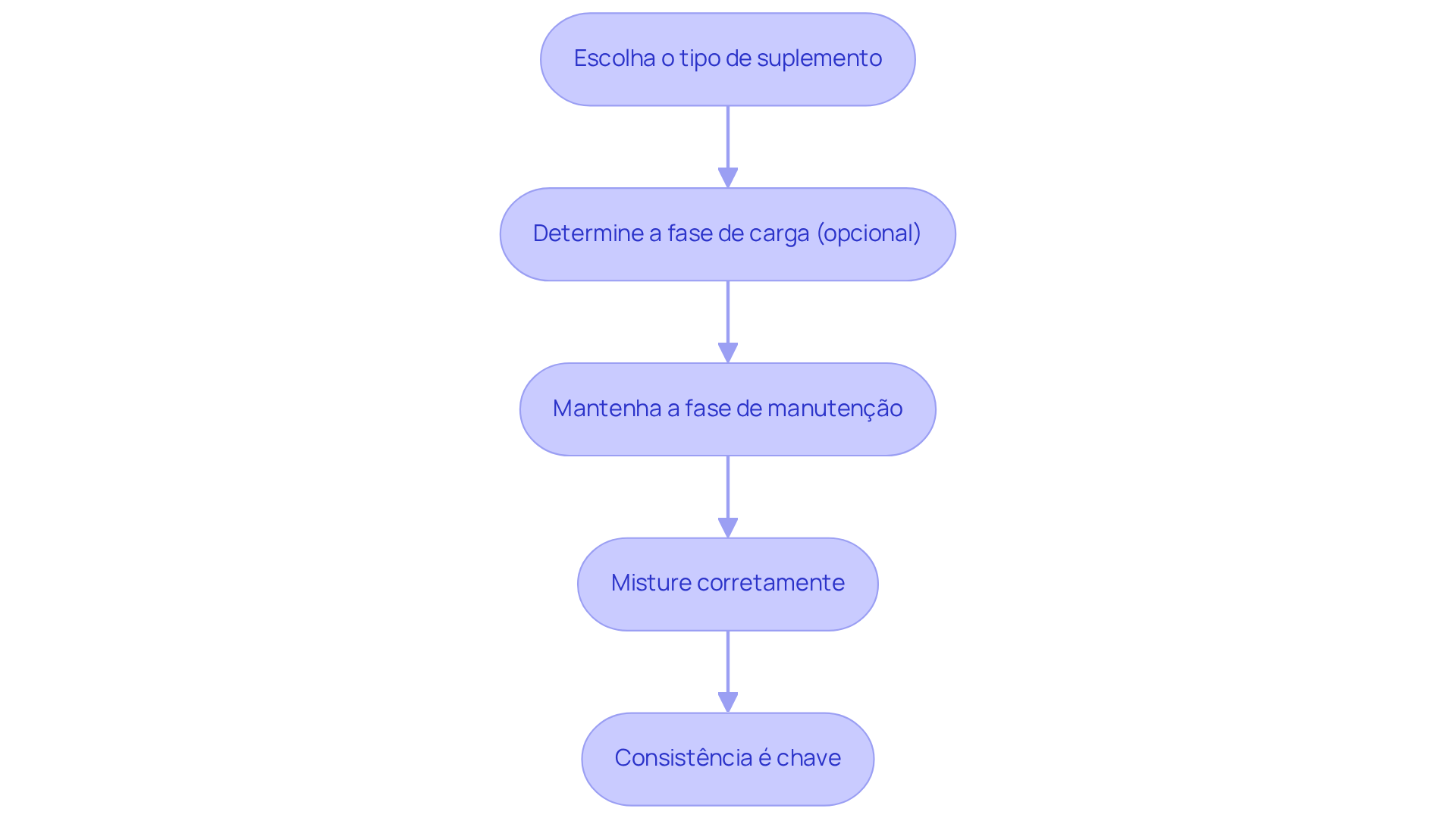 Cada caixa representa uma etapa na sua jornada de suplementação. Siga as setas para entender como avançar de uma etapa para a próxima e maximizar os benefícios da creatina.