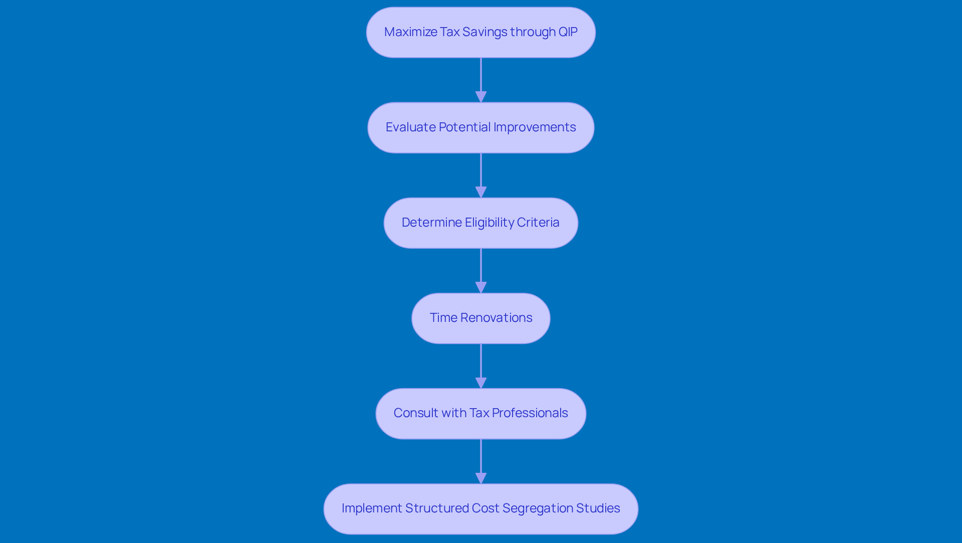 Follow the arrows to see how each step connects in the process of maximizing tax savings. Each box represents an important action to take, starting from planning all the way to implementing strategies for tax benefits.