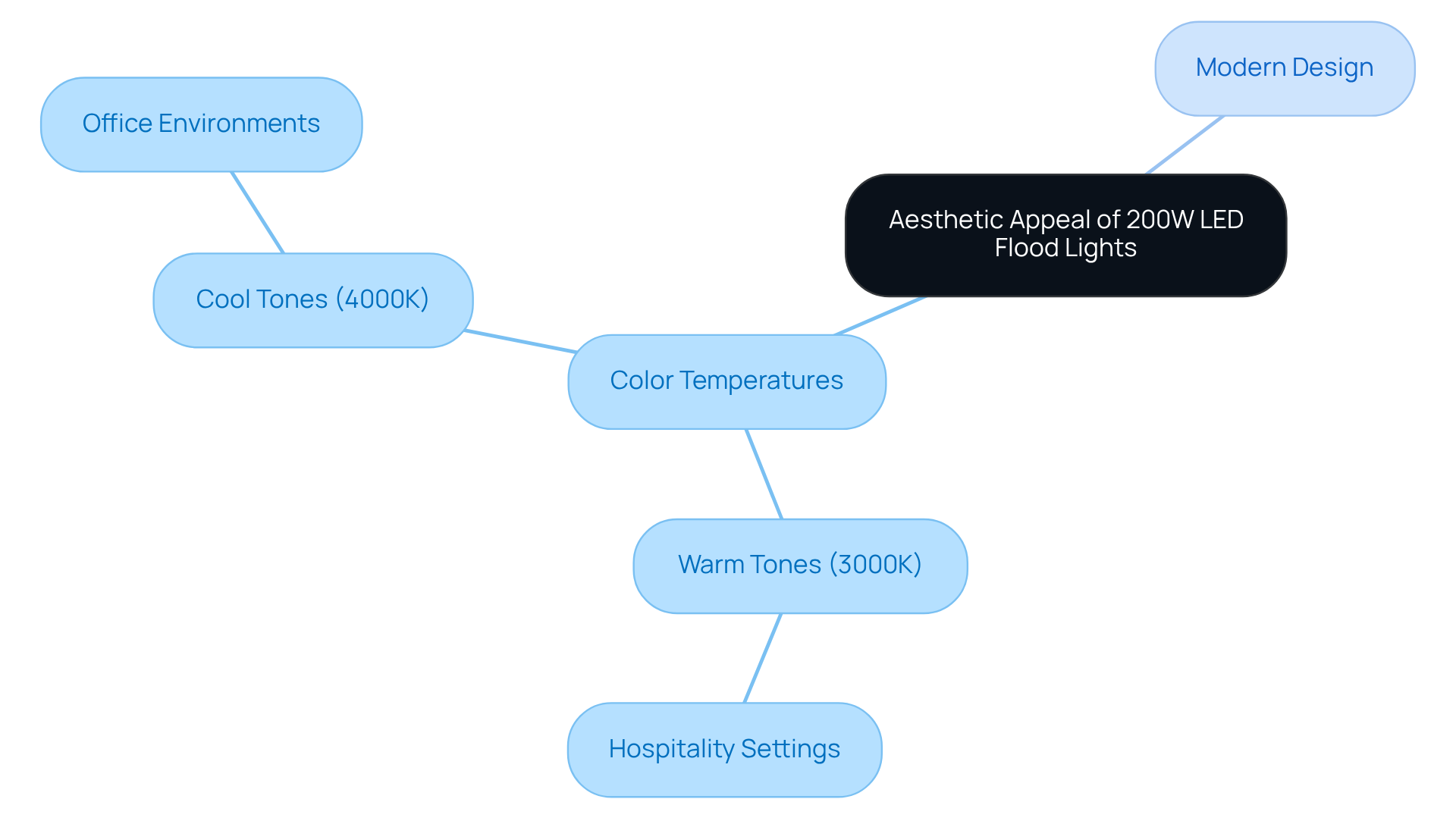 The central node represents the main topic, while branches show how different lighting options affect the atmosphere in commercial spaces. Each color represents a different aspect of lighting design.