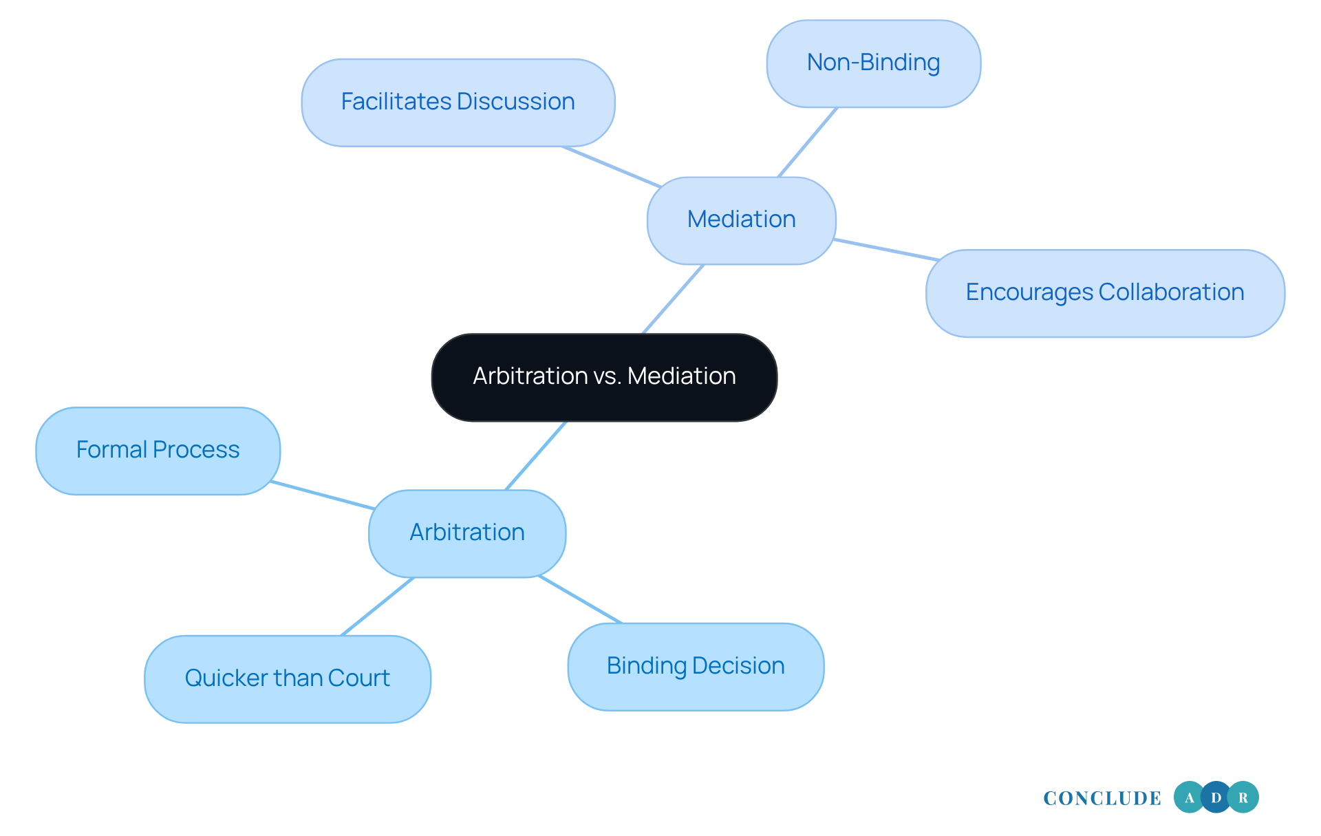 The central node represents the comparison of arbitration and mediation. Each branch highlights key features of each method, helping you see their differences and similarities at a glance.