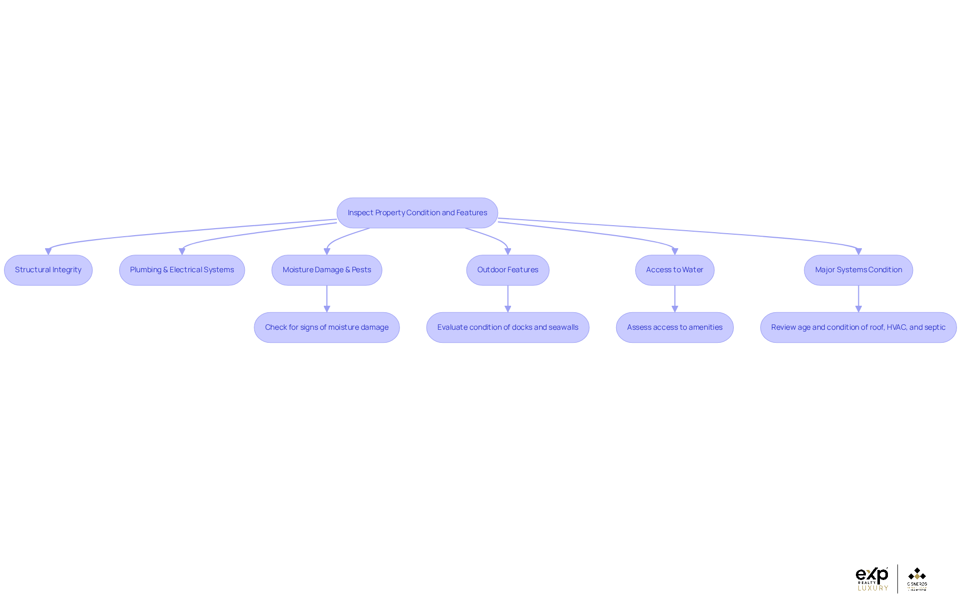 Follow the arrows to see each step in the property inspection process. Each box represents a key area to evaluate, helping you ensure your new home is safe and enjoyable.