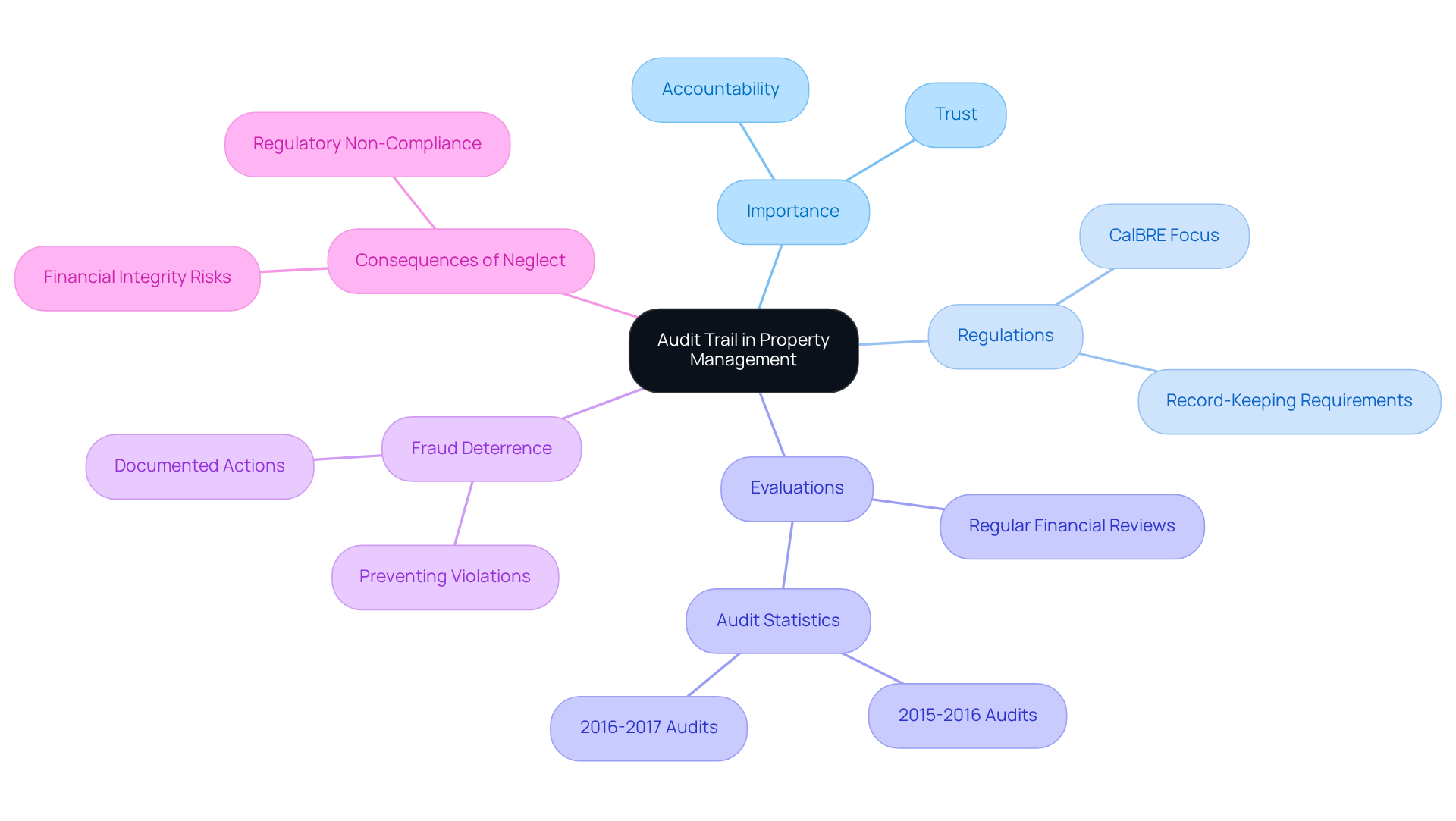The central node represents the concept of audit trails, while the branches show how they relate to various aspects of property management. Each branch highlights a key area of focus, helping you see the full picture of why audit trails are essential.