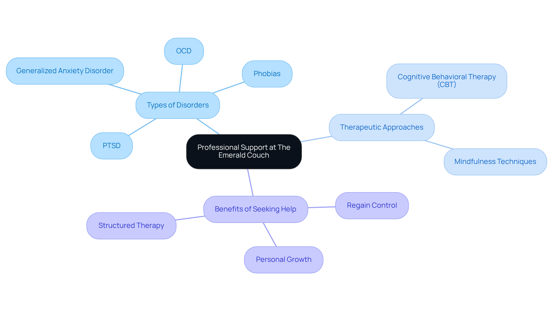 This mindmap shows how professional support can help with mental health. Start at the center with the main idea, then follow the branches to see the different types of disorders treated, the therapy methods used, and the benefits of seeking help. Each branch represents a key area of focus, making it easy to understand how they all connect.